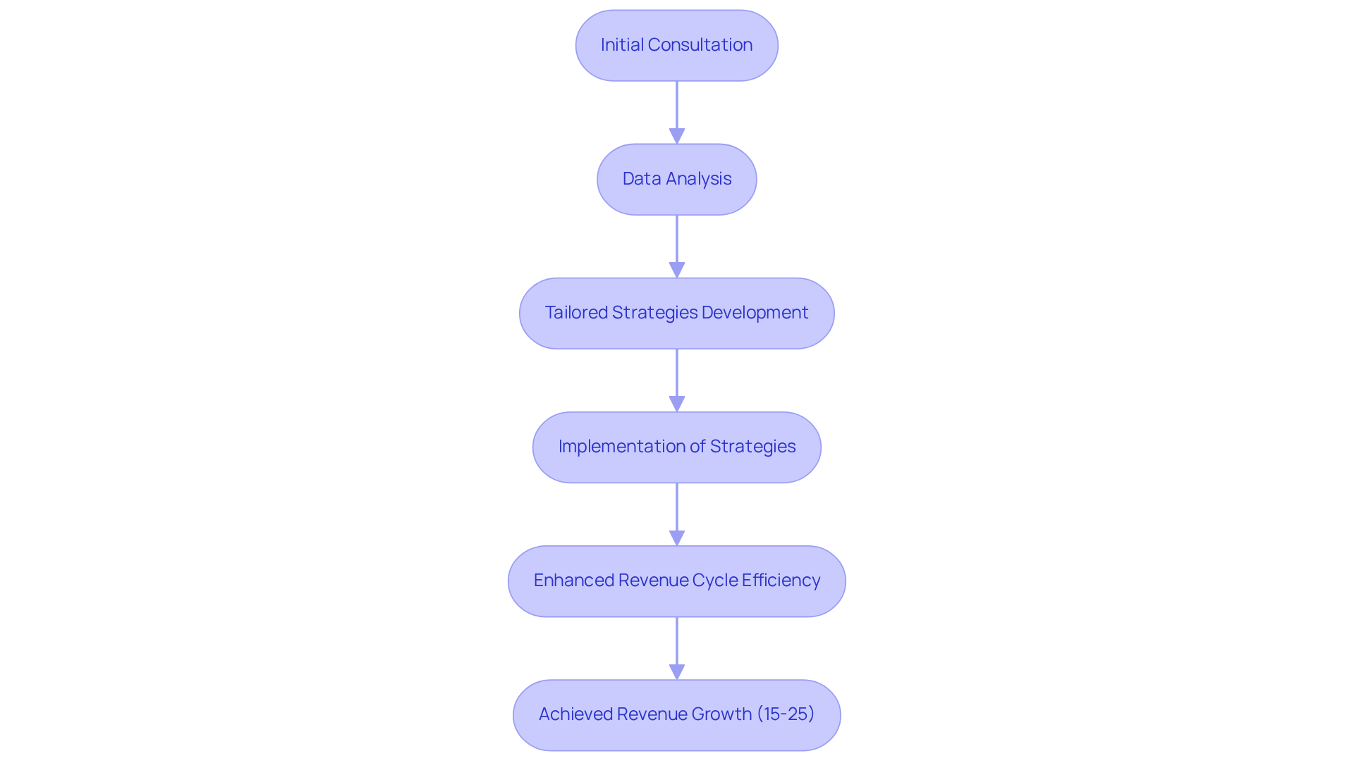 This flowchart illustrates the steps involved in optimizing revenue cycle management through strategic consulting. Start with the initial consultation, follow the arrows through data analysis and strategy development, and see how these lead to improved efficiency and revenue growth. This flowchart illustrates the steps involved in optimizing revenue cycle management through strategic consulting. Start with the initial consultation, follow the arrows through data analysis and strategy development, and see how these lead to improved efficiency and revenue growth.