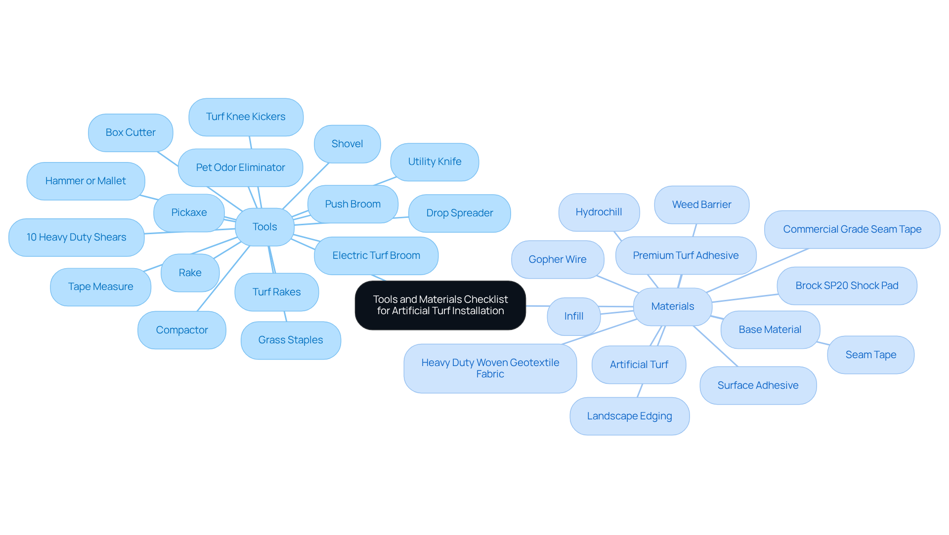 The center shows the overall checklist, with branches leading to tools and materials needed for installation. Each item listed is essential for a successful setup, helping you visualize what you need at a glance. The center shows the overall checklist, with branches leading to tools and materials needed for installation. Each item listed is essential for a successful setup, helping you visualize what you need at a glance.