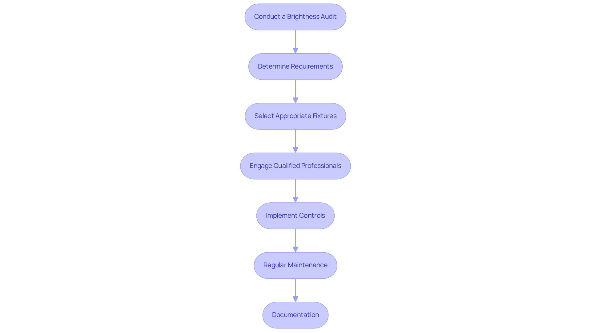 Each box represents a crucial step in ensuring your building meets AS1680 standards. Follow the arrows to see the order in which you should tackle each task for successful implementation.