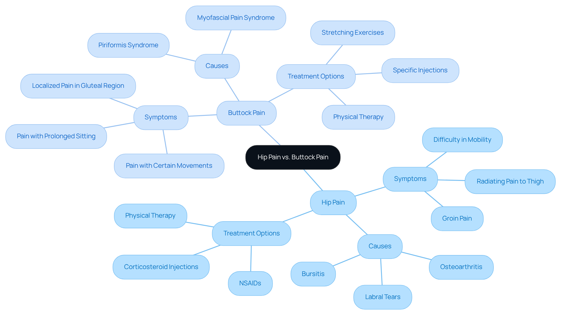 The central node represents the comparison of hip and buttock pain. Each branch shows key aspects like symptoms, causes, and treatments, helping you see how they relate and differ.