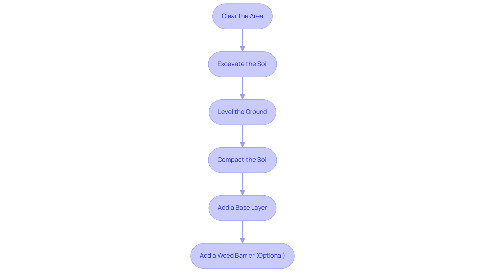 Each box represents a step in the preparation process. Follow the arrows to see the order in which you should complete each task for the best results.