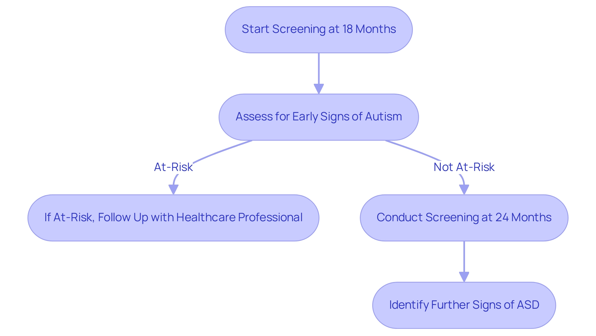 Light blue boxes represent screening stages, while yellow boxes indicate follow-up actions based on assessment results.