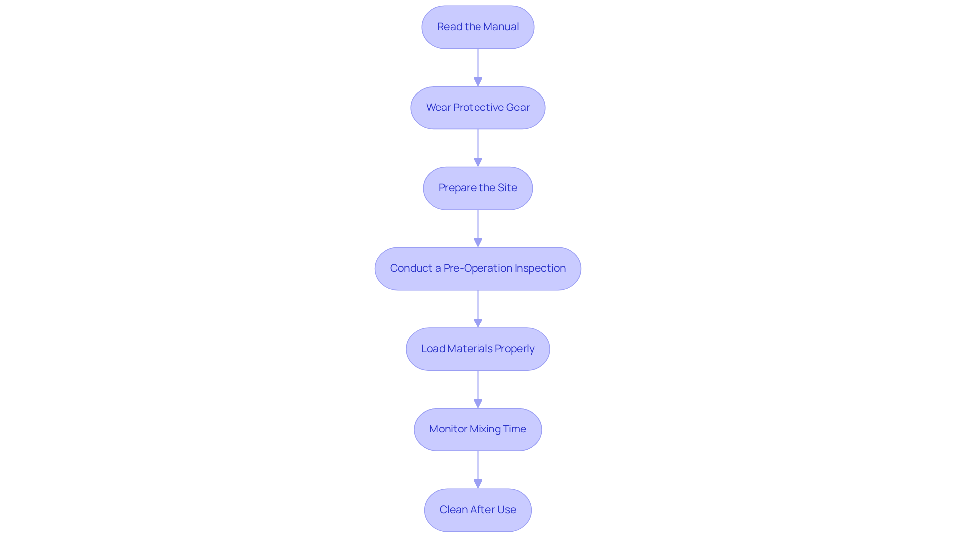 Each box represents a step you should follow when using the concrete mixer. Start at the top and work your way down, ensuring you complete each step for a safe and effective mixing process.