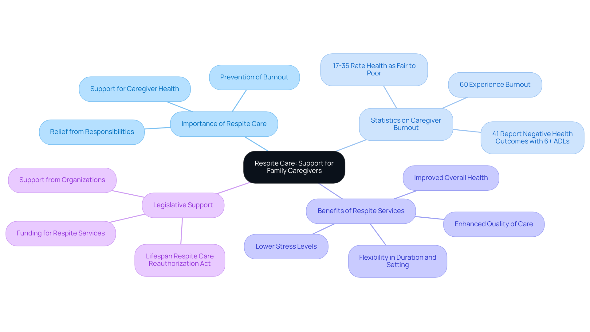 The central node represents the main topic of respite care. Each branch highlights a key aspect, with sub-branches providing supporting details. This layout helps visualize the interconnectedness of caregiver health, respite benefits, and legislative efforts.