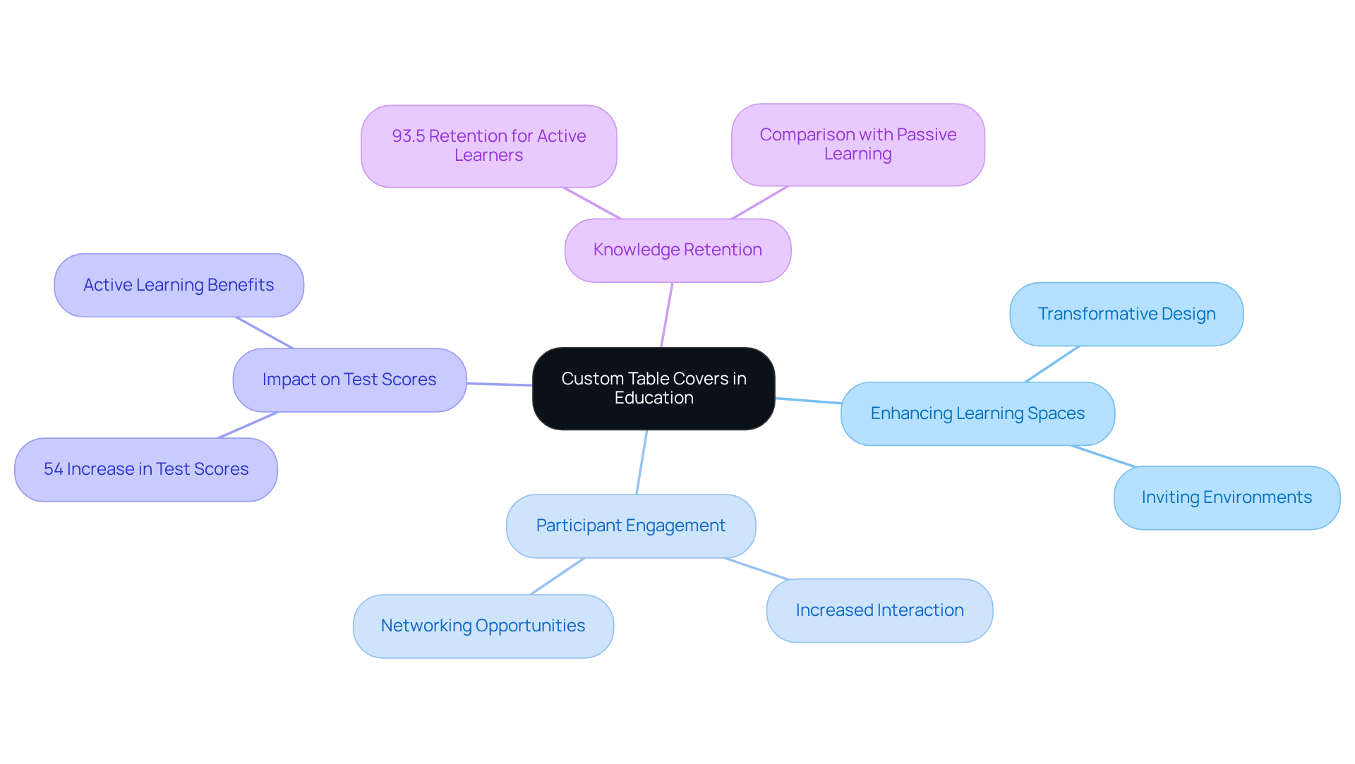 The central idea is about custom table covers, and the branches show how they enhance learning environments, engage participants, and improve educational outcomes. Each branch provides specific insights or statistics that illustrate these benefits.