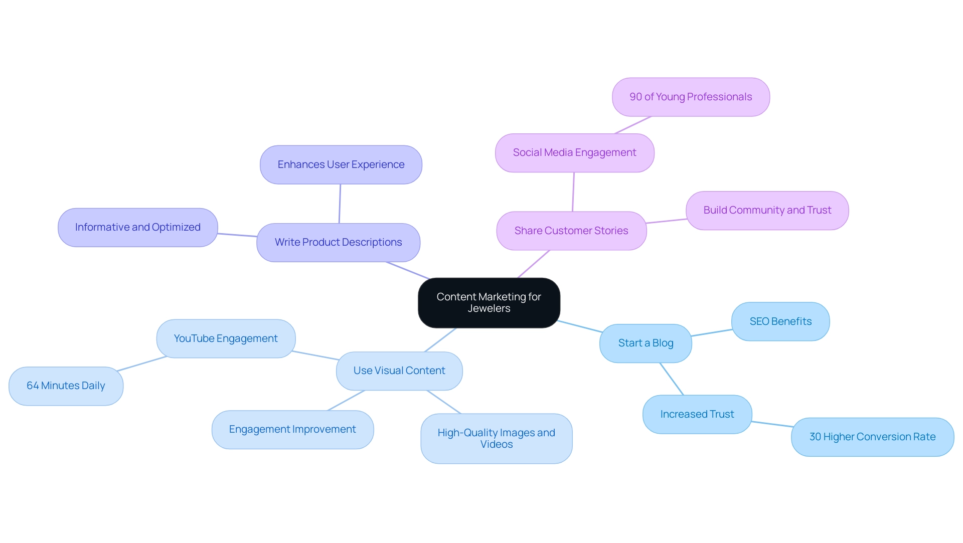 Each branch represents a content marketing strategy, with sub-branches offering additional insights and statistics related to that strategy.