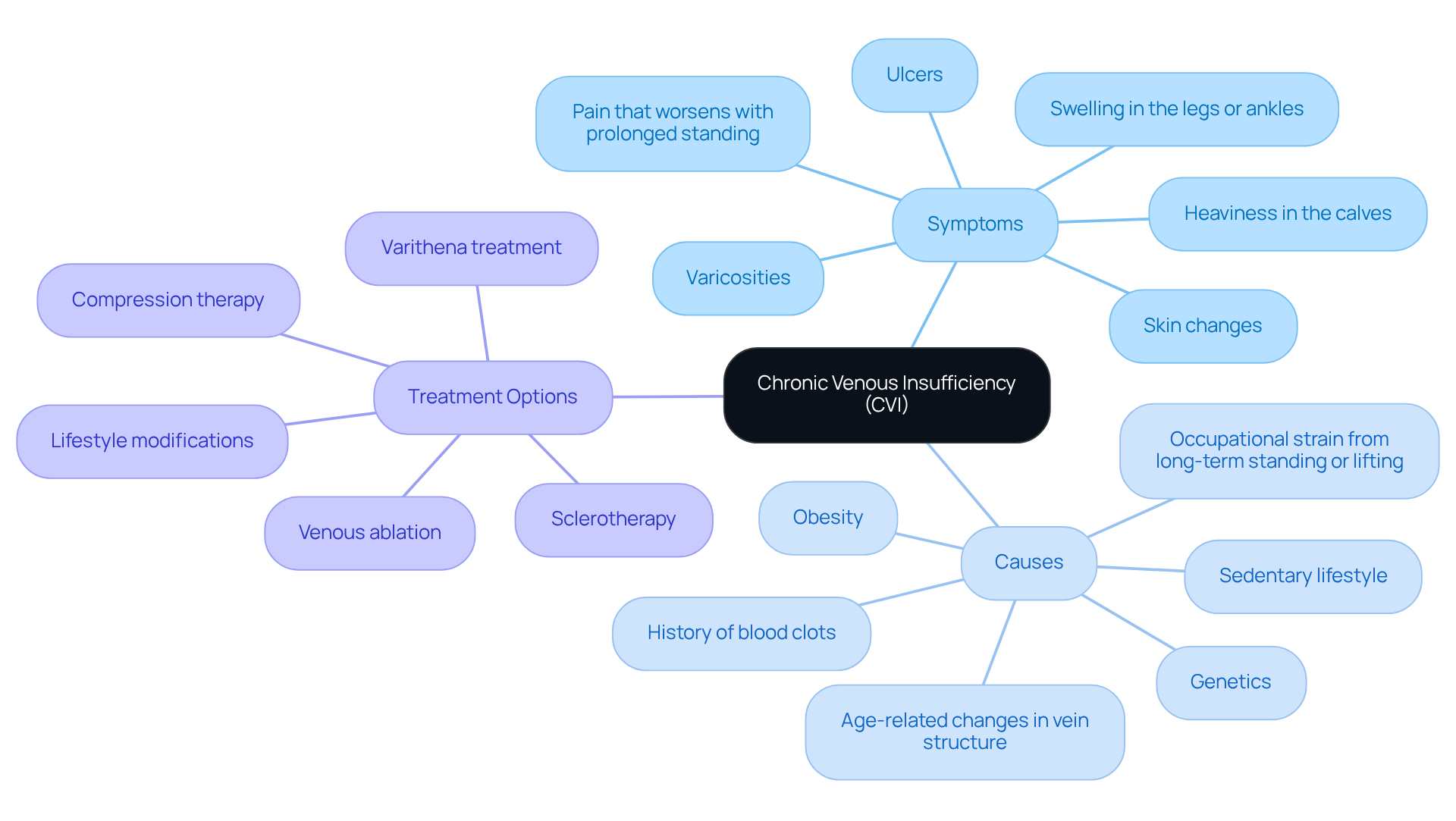 The central node represents CVI, with branches showing symptoms, causes, and treatments. Each symptom and cause is a leaf on the branches, helping you see how they relate to the main topic.