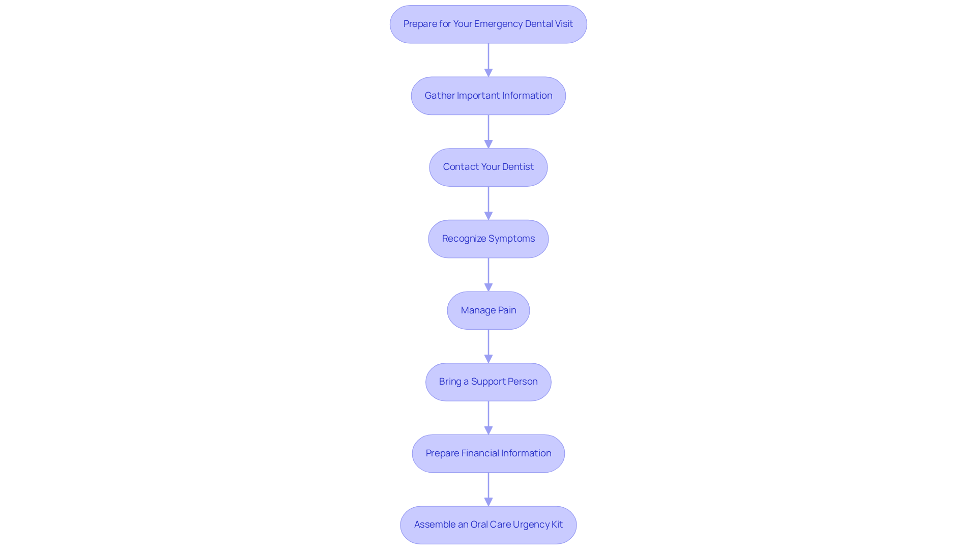 Each box represents a step you should take before your dental visit. Follow the arrows to see the order of actions, making sure you're fully prepared when you arrive. Each box represents a step you should take before your dental visit. Follow the arrows to see the order of actions, making sure you're fully prepared when you arrive.