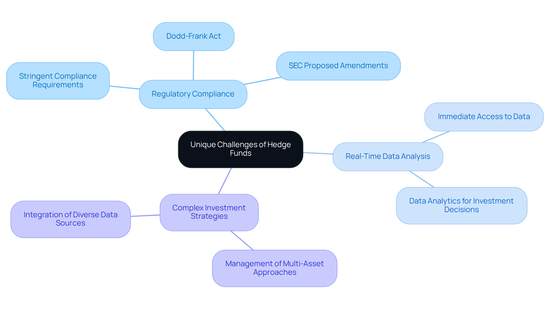 The central node represents the main topic, while the branches show the key challenges. Each sub-branch provides more detail about specific aspects of those challenges, helping you understand the complexities hedge funds face. The central node represents the main topic, while the branches show the key challenges. Each sub-branch provides more detail about specific aspects of those challenges, helping you understand the complexities hedge funds face.