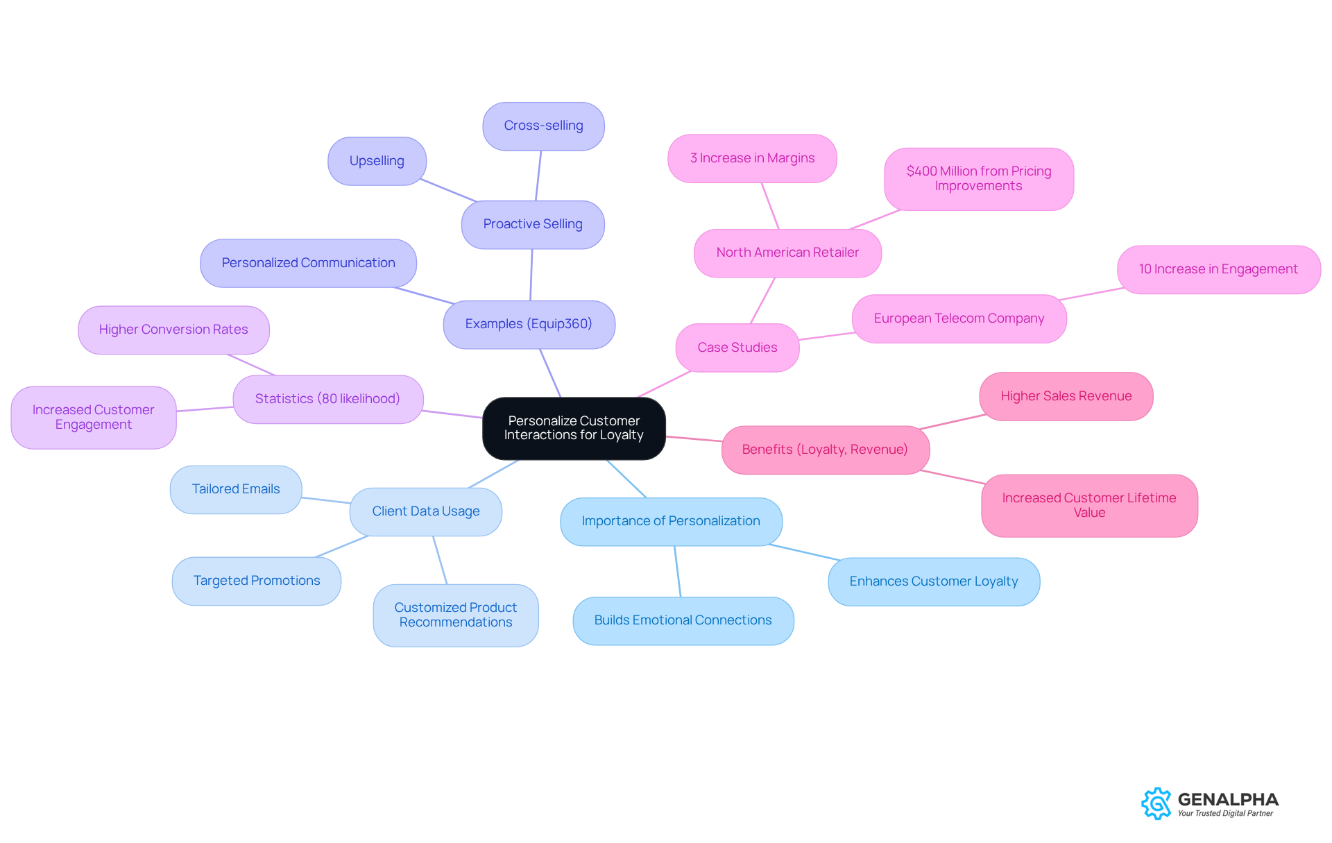 This mindmap illustrates how personalizing customer interactions can enhance loyalty. Start at the center with the main idea, then explore the branches to see how different aspects like client data and examples contribute to building stronger customer relationships. This mindmap illustrates how personalizing customer interactions can enhance loyalty. Start at the center with the main idea, then explore the branches to see how different aspects like client data and examples contribute to building stronger customer relationships.