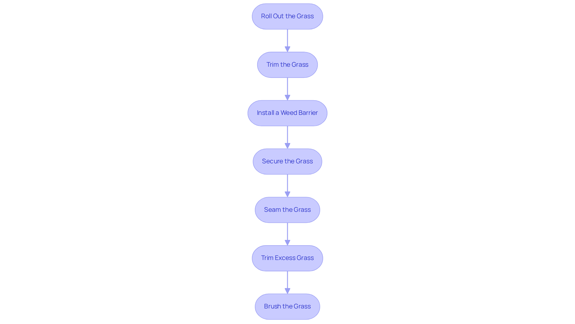Each box represents a step in the turf installation process. Follow the arrows to see how to move from one step to the next for a successful installation.