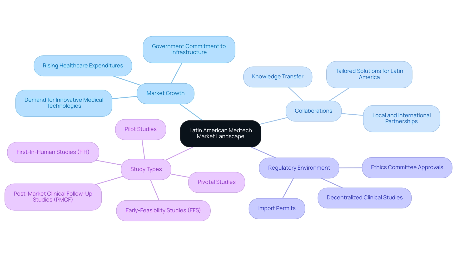 Central node represents the overall market; main branches depict key themes, with sub-branches providing specific details on study types.