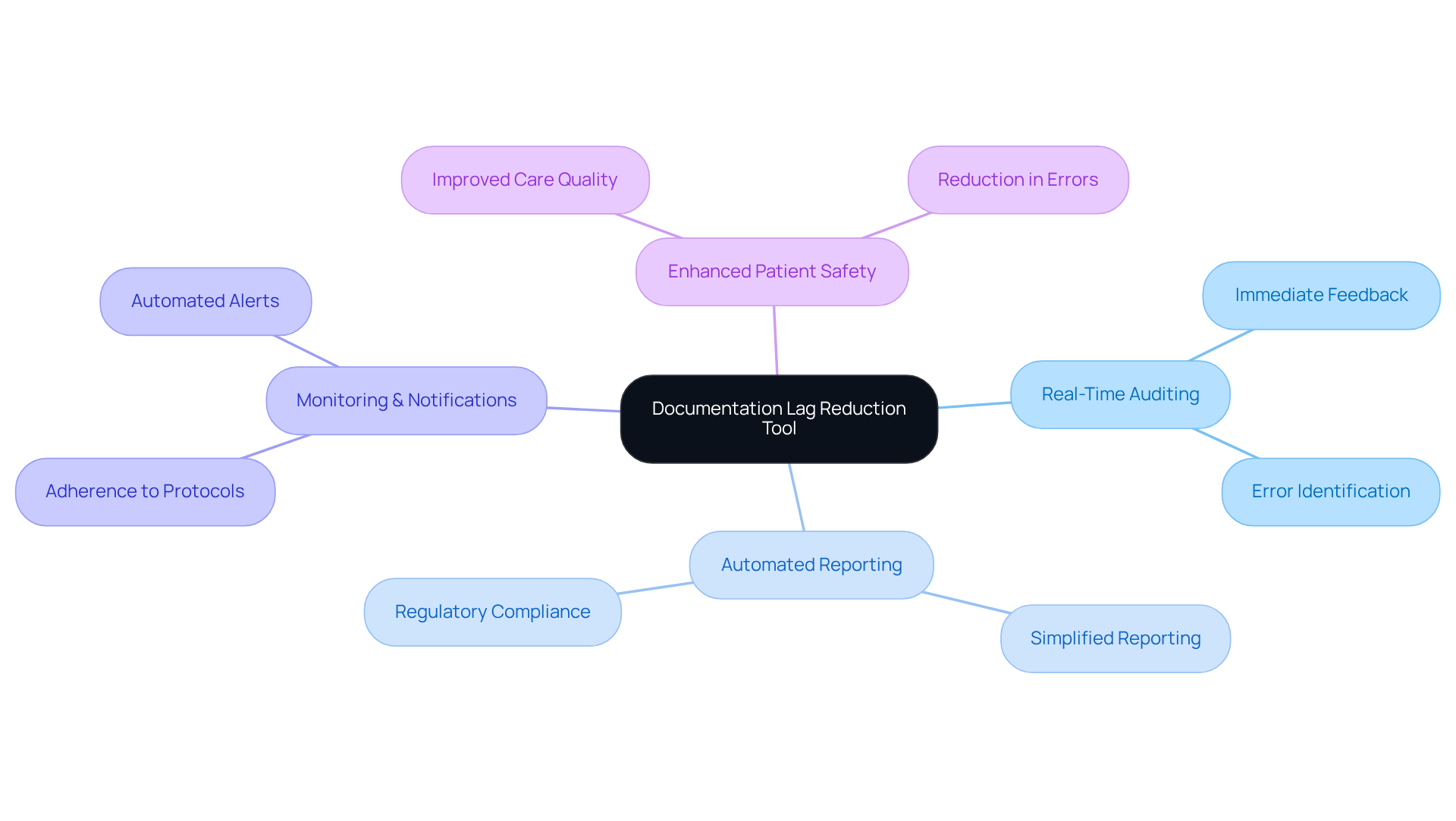 The center represents the tool itself, while the branches show its key features and how they contribute to better documentation and patient care. The center represents the tool itself, while the branches show its key features and how they contribute to better documentation and patient care.