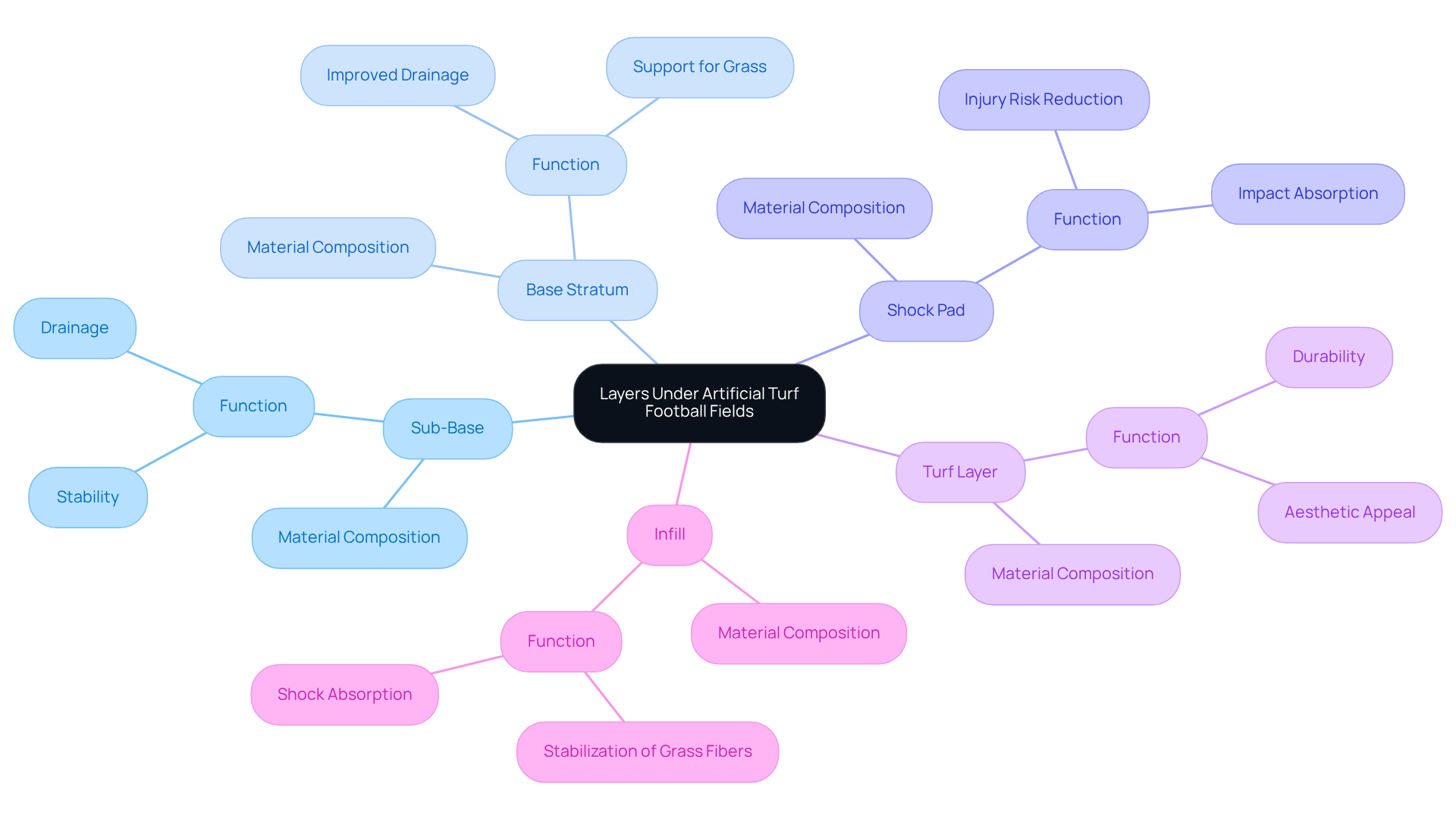 This mindmap shows the different layers that make up artificial turf football fields. Start at the center with the main topic, then follow the branches to learn about each layer and its role in creating a safe and effective playing surface. This mindmap shows the different layers that make up artificial turf football fields. Start at the center with the main topic, then follow the branches to learn about each layer and its role in creating a safe and effective playing surface.