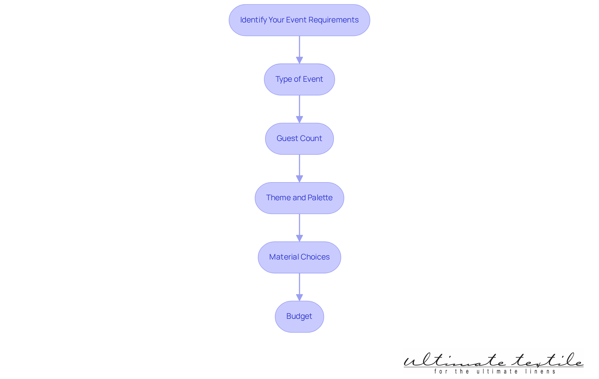 Each box represents a crucial step in planning your event. Follow the arrows to see how each requirement connects to the overall process of organizing a successful gathering.