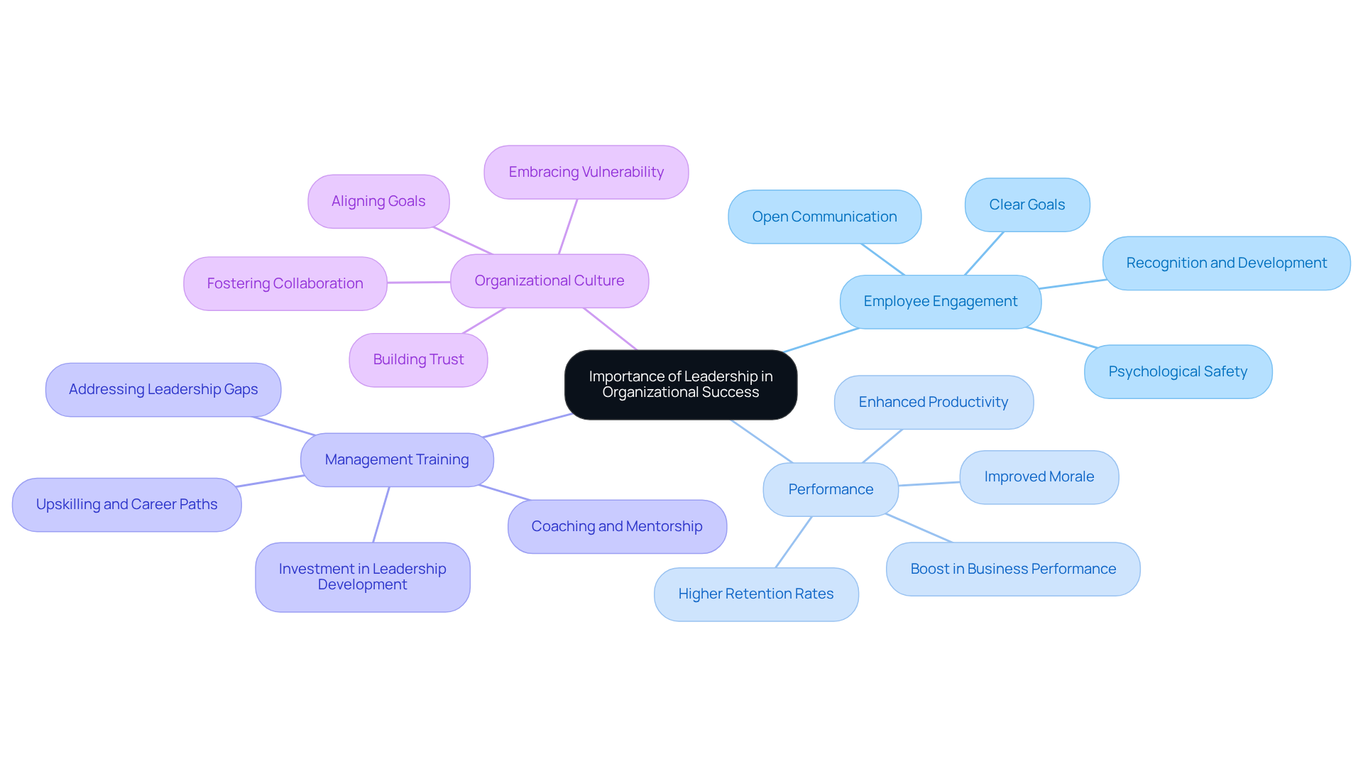 This mindmap illustrates how leadership influences various aspects of an organization. Start at the center with the main idea, then explore the branches to see how leadership affects employee engagement, performance, and more. Each branch represents a key area, and the sub-branches show specific actions or results related to that area.