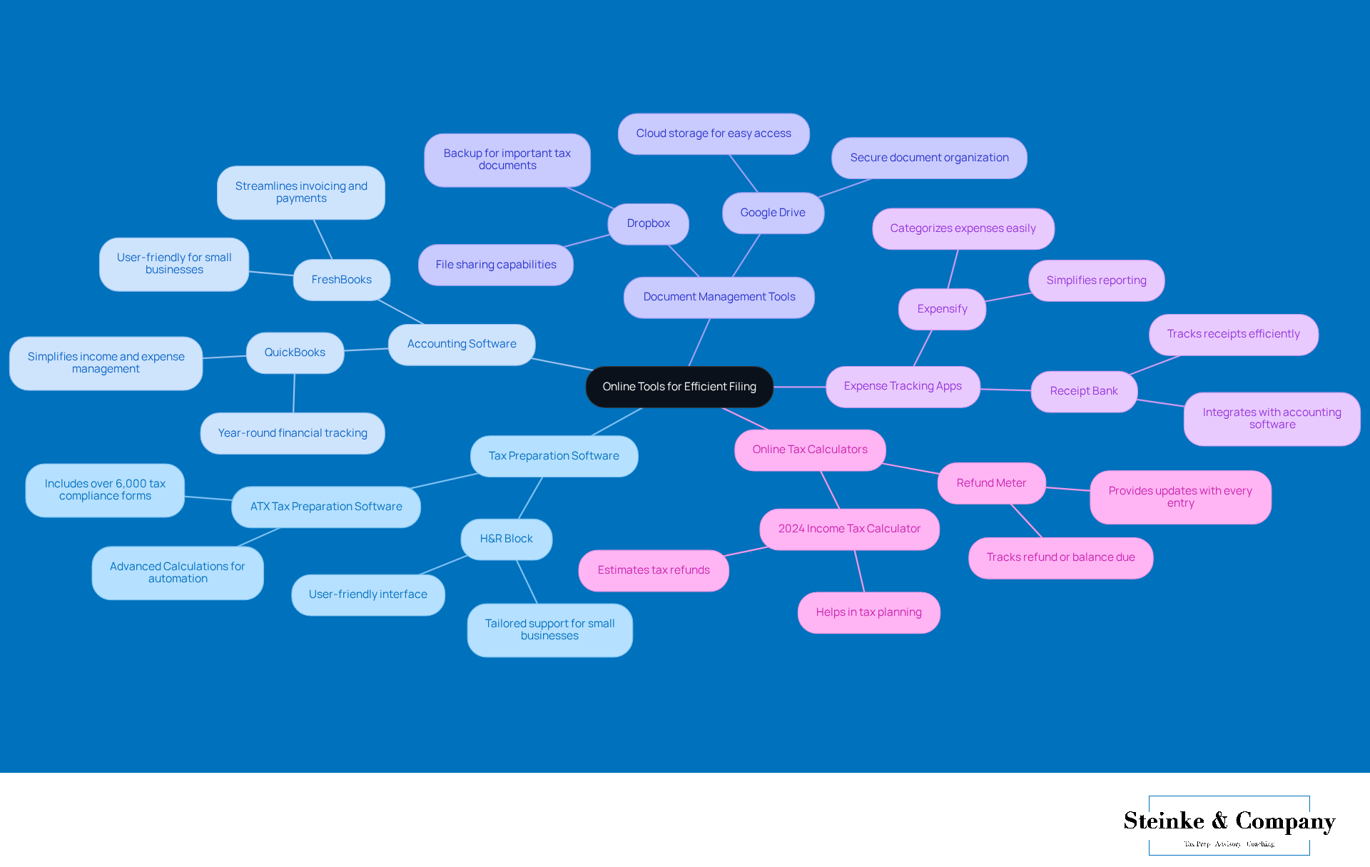 The central idea is about using online tools to make tax filing easier. Each branch leads to a type of tool, and the sub-branches provide more detail about specific options and their advantages. The central idea is about using online tools to make tax filing easier. Each branch leads to a type of tool, and the sub-branches provide more detail about specific options and their advantages.