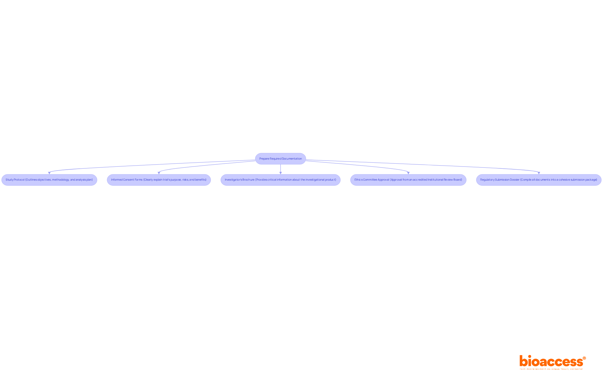 This flowchart shows the steps needed to prepare for clinical trial approval. Each box represents a key document or approval you need to gather. Follow the arrows to see the order in which you should prepare these materials.