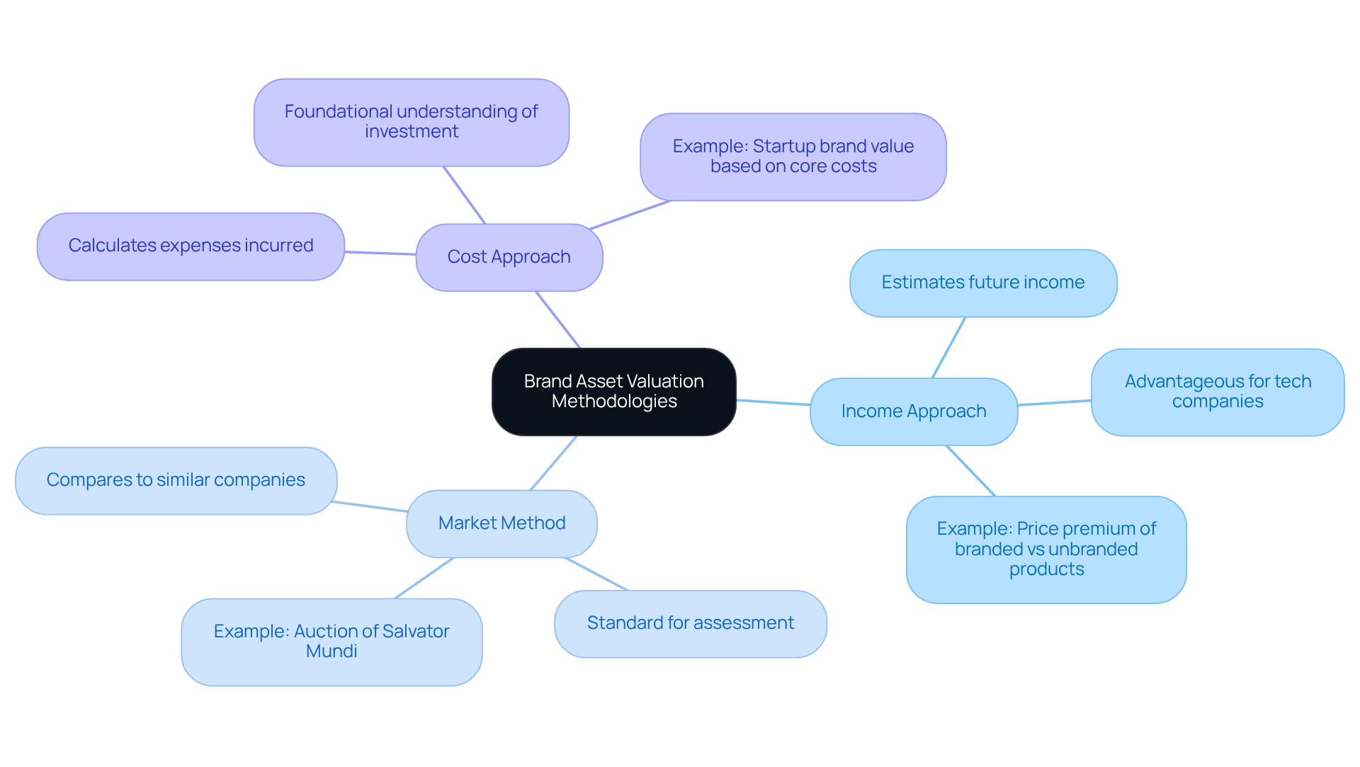 This mindmap illustrates the different methodologies for valuing brand assets. Start at the center with the main topic, then explore each approach and its unique features. Each branch represents a methodology, and the sub-branches provide additional details and examples to help you understand how each method works.