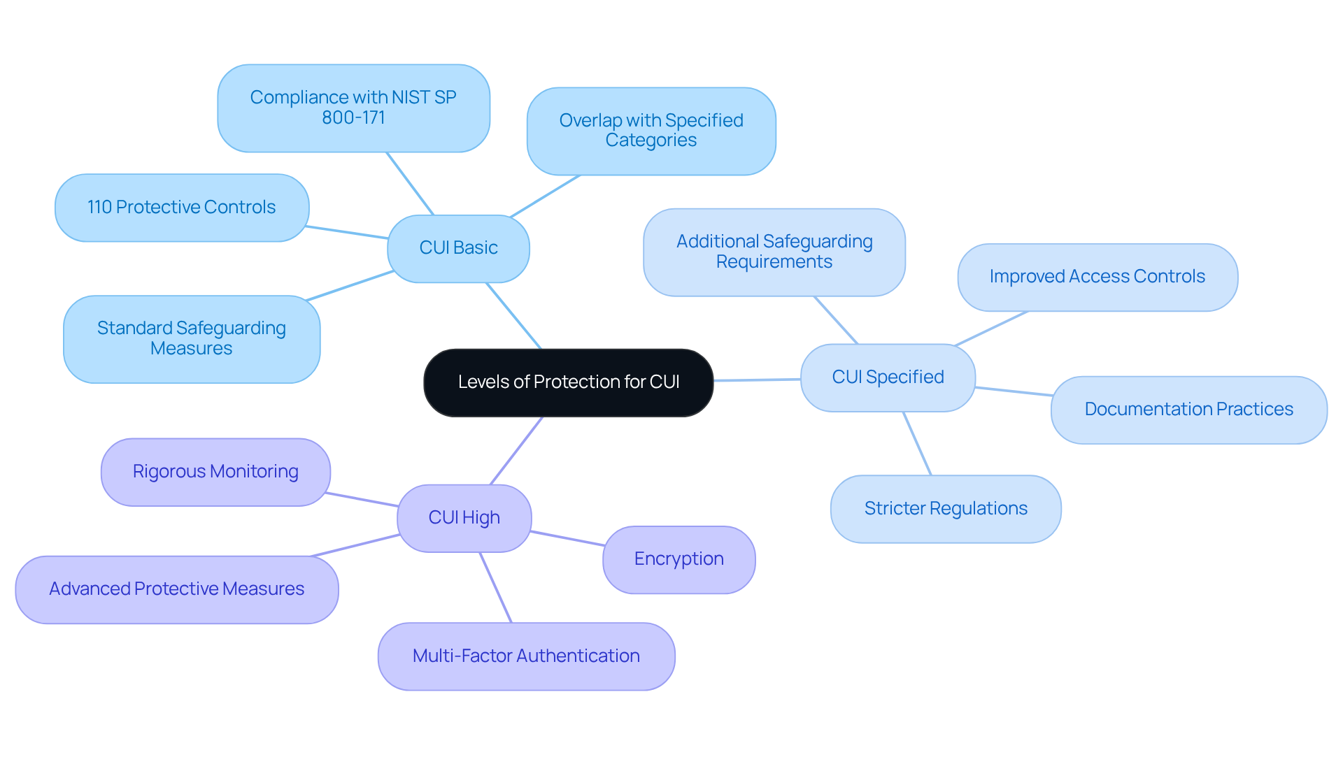 This mindmap illustrates the different levels of protection for Controlled Unclassified Information (CUI). Each branch represents a level with its respective key requirements and safeguarding measures. Follow the branches to understand how each level builds upon the last, ensuring compliance and security. This mindmap illustrates the different levels of protection for Controlled Unclassified Information (CUI). Each branch represents a level with its respective key requirements and safeguarding measures. Follow the branches to understand how each level builds upon the last, ensuring compliance and security.