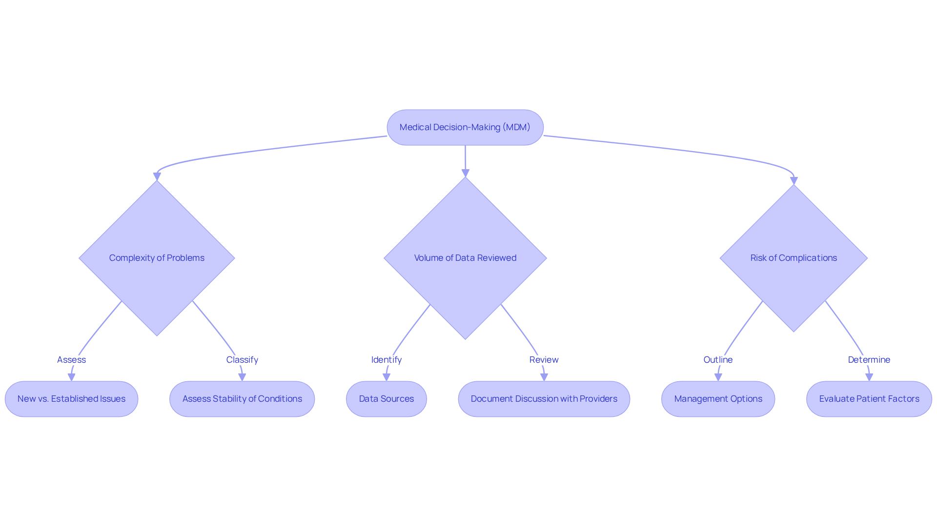 This flowchart outlines the steps involved in Medical Decision-Making (MDM) for E/M coding. Follow the arrows to see how each component contributes to the overall process of documentation and billing. This flowchart outlines the steps involved in Medical Decision-Making (MDM) for E/M coding. Follow the arrows to see how each component contributes to the overall process of documentation and billing.