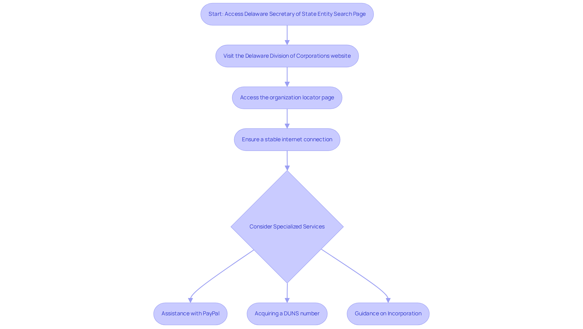 Follow the arrows to see how to access the entity search page and explore additional services that can help you with your business inquiries. Follow the arrows to see how to access the entity search page and explore additional services that can help you with your business inquiries.