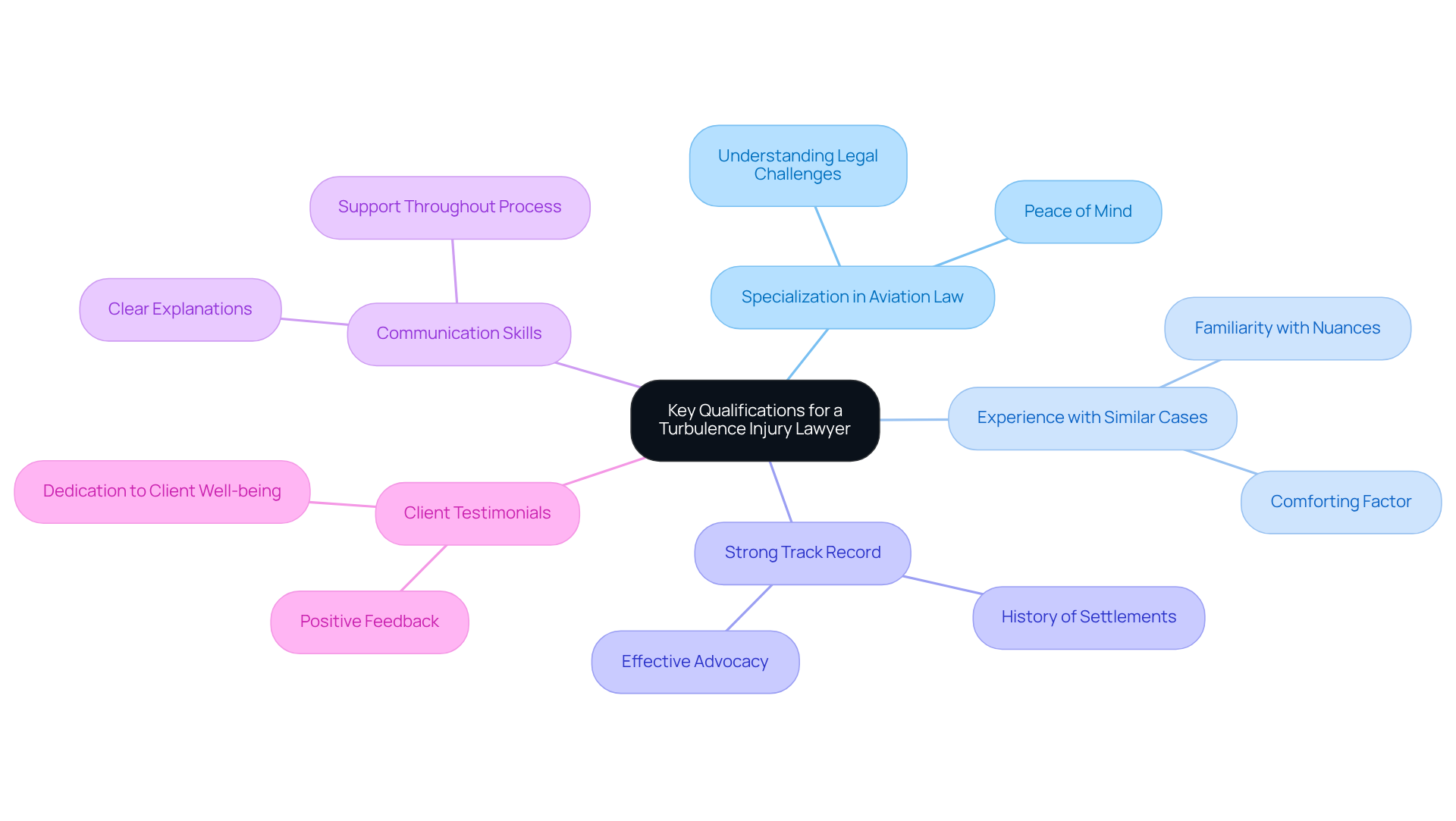 Start at the center with the main qualifications, then follow the branches to explore each qualification and its significance in choosing the right lawyer.