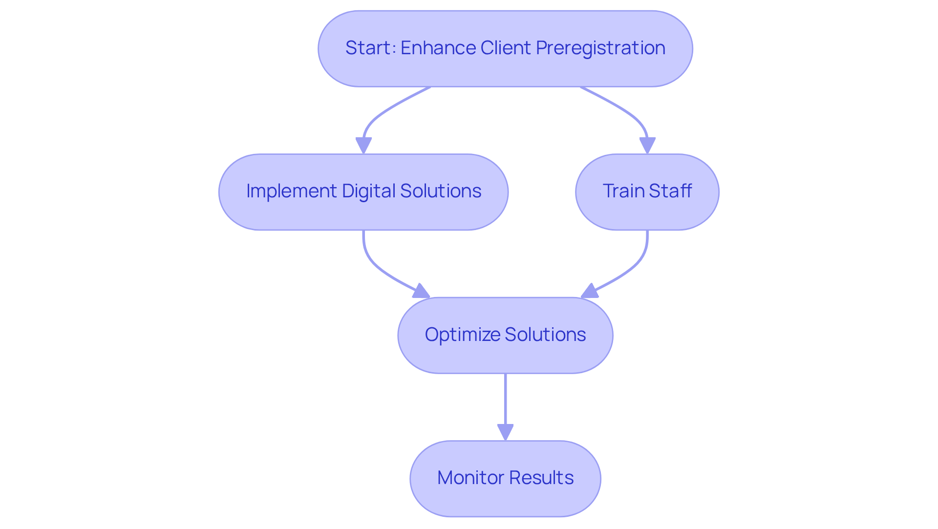 Each box represents an important step in improving the preregistration process. Follow the arrows to see how each action leads to better client experiences and operational efficiency.