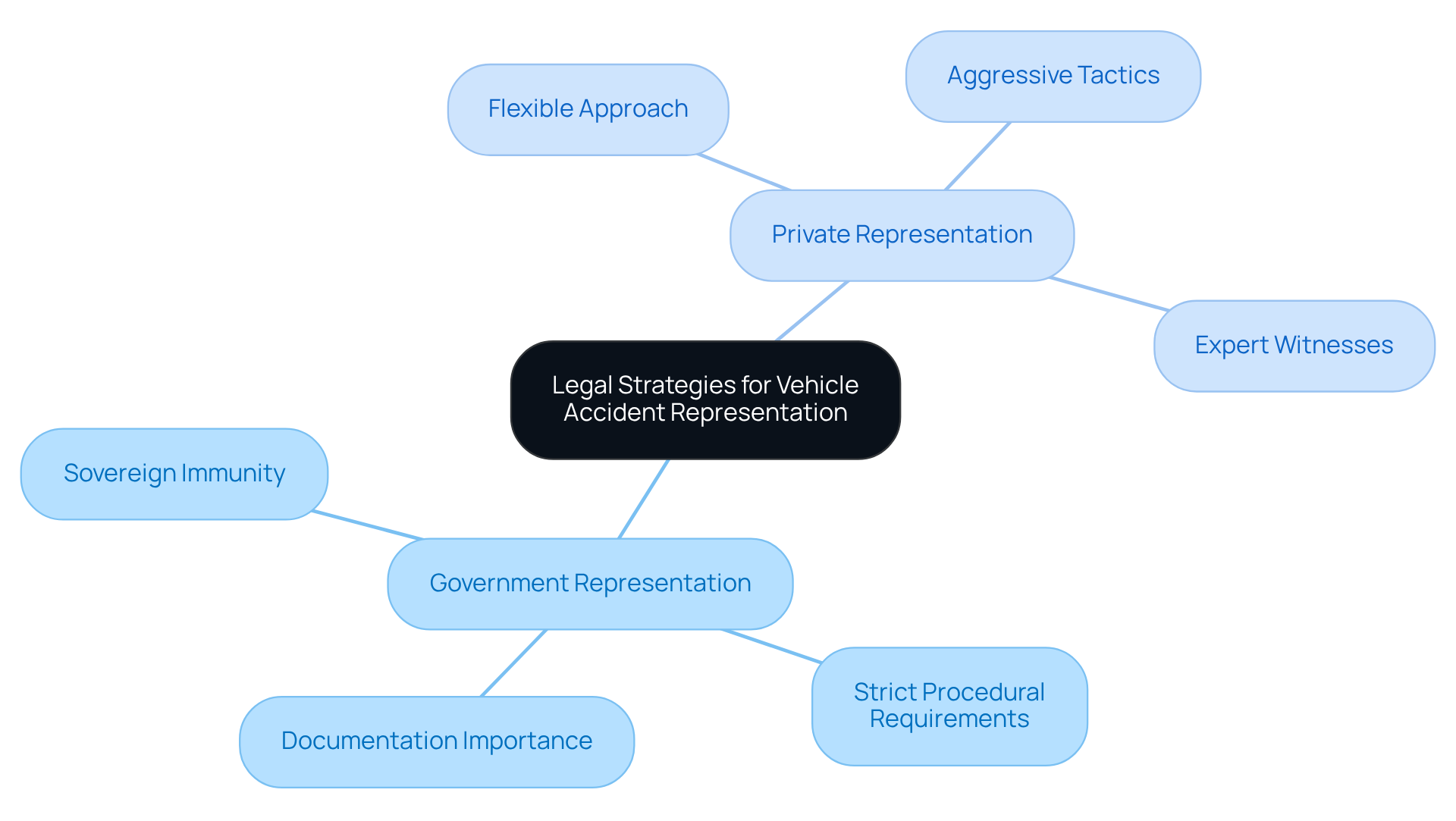 This mindmap shows the two main types of legal representation for vehicle accidents. Each branch represents key aspects of government and private lawyers, helping you understand their differences and what to consider when choosing the right legal support. This mindmap shows the two main types of legal representation for vehicle accidents. Each branch represents key aspects of government and private lawyers, helping you understand their differences and what to consider when choosing the right legal support.