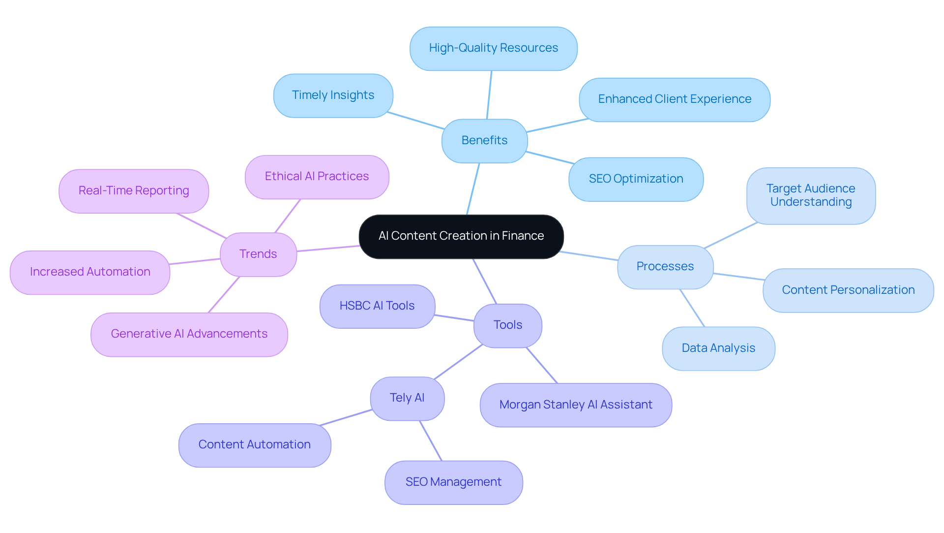 Start at the center with the main topic, then explore the branches to see the benefits, processes, tools, and trends related to AI content creation in the finance sector.