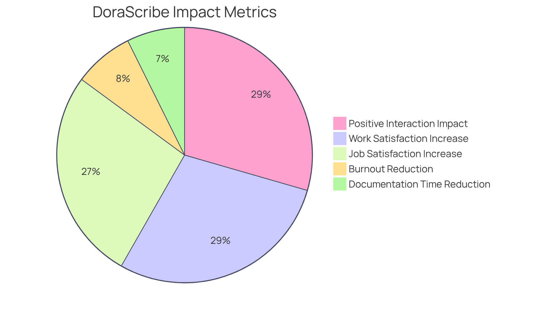 Each slice of the pie represents a different outcome from using DoraScribe. The larger the slice, the more significant the impact on clinicians' work life and patient care.