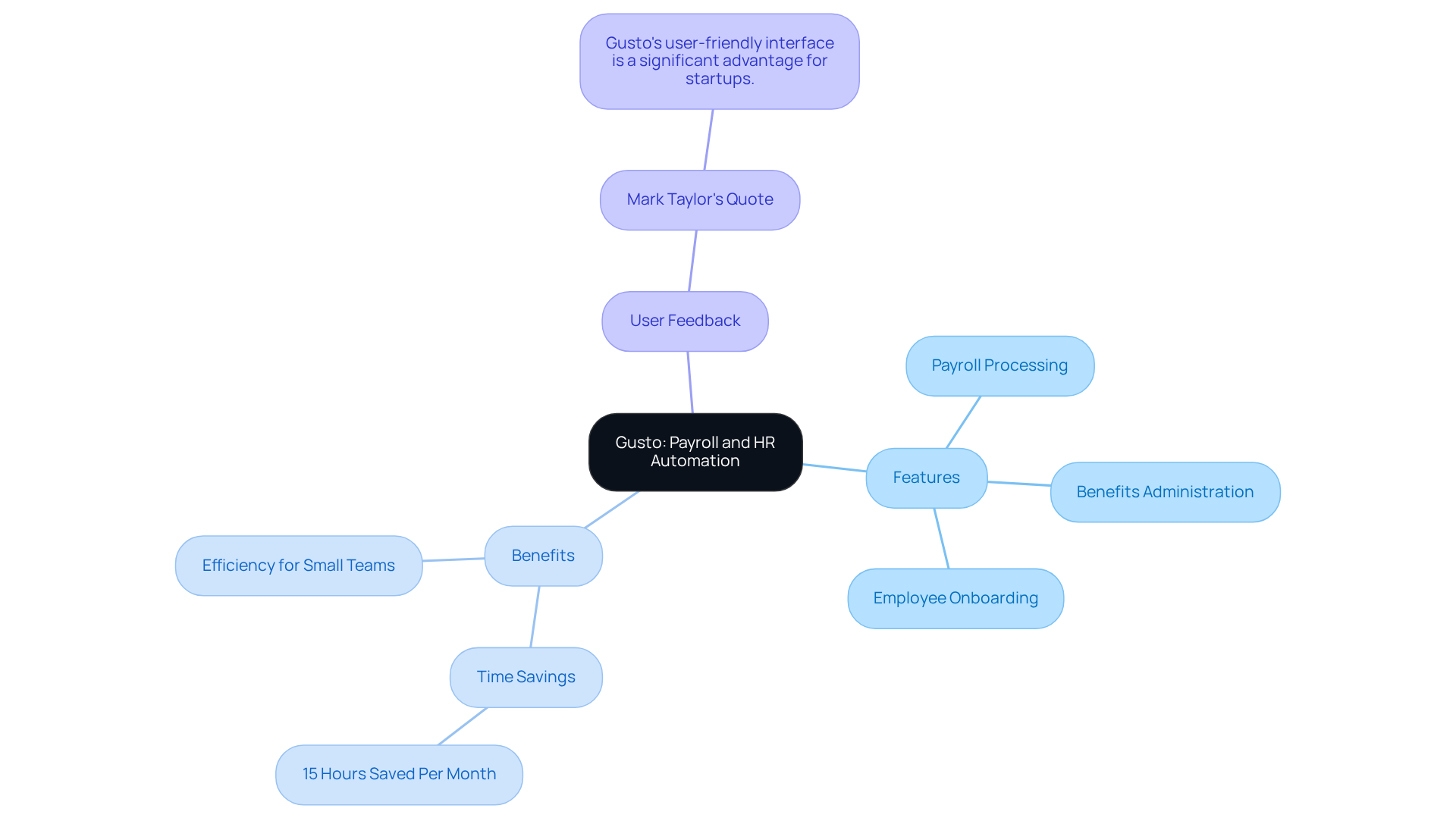 Start at the center with Gusto, then explore its features, benefits, and what users say about it. Each branch shows how Gusto helps small businesses streamline their HR tasks.