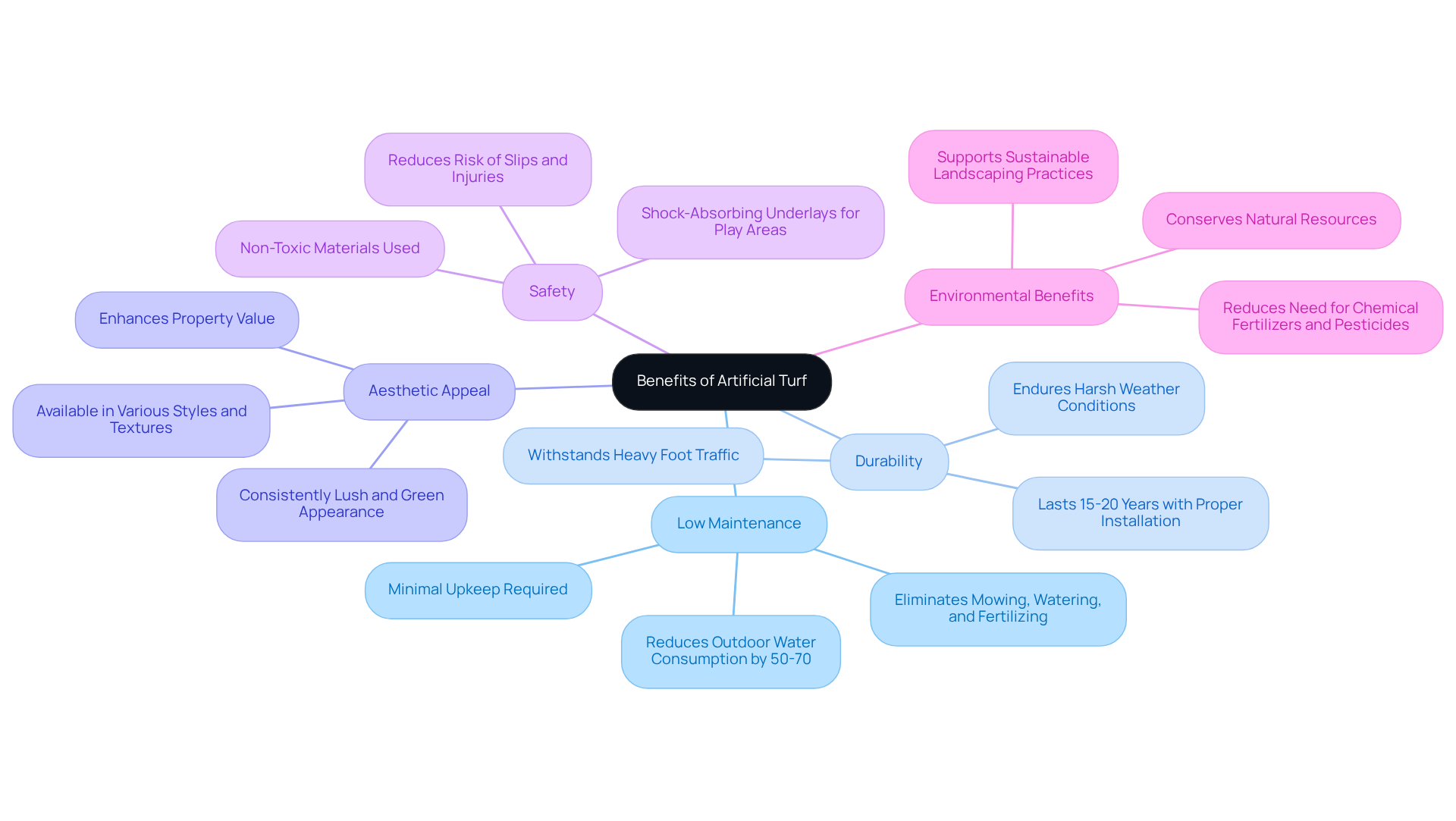 The central node represents the overall benefits of artificial turf. Each branch highlights a specific advantage, and the sub-branches provide additional details or testimonials that illustrate why these benefits matter.