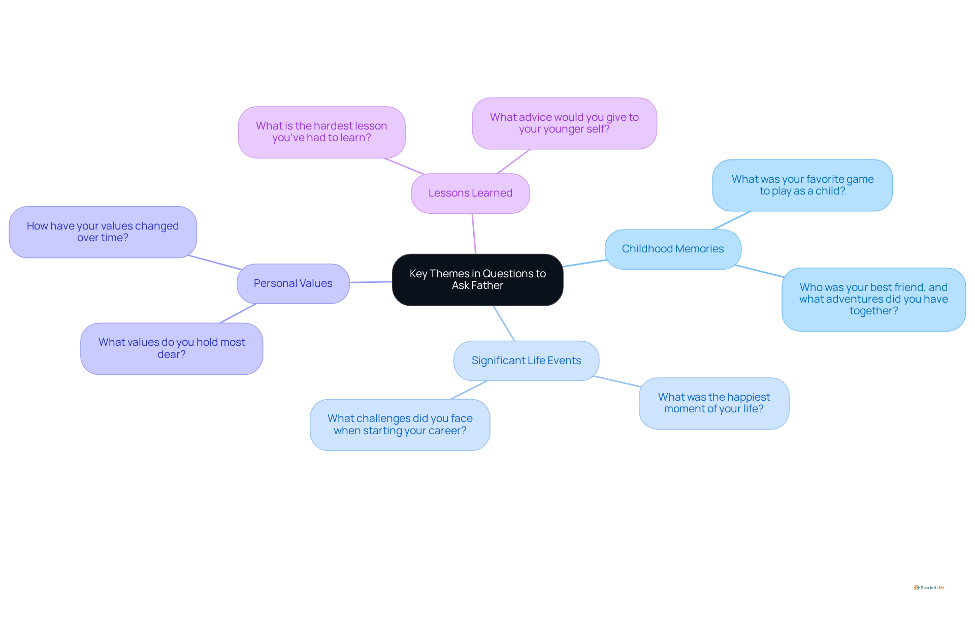 This mindmap helps you explore different themes to ask your father about his life. Each branch represents a theme, and the sub-branches show specific questions you can ask to dive deeper into those themes. Use this as a guide to foster meaningful conversations and strengthen your bond. This mindmap helps you explore different themes to ask your father about his life. Each branch represents a theme, and the sub-branches show specific questions you can ask to dive deeper into those themes. Use this as a guide to foster meaningful conversations and strengthen your bond.