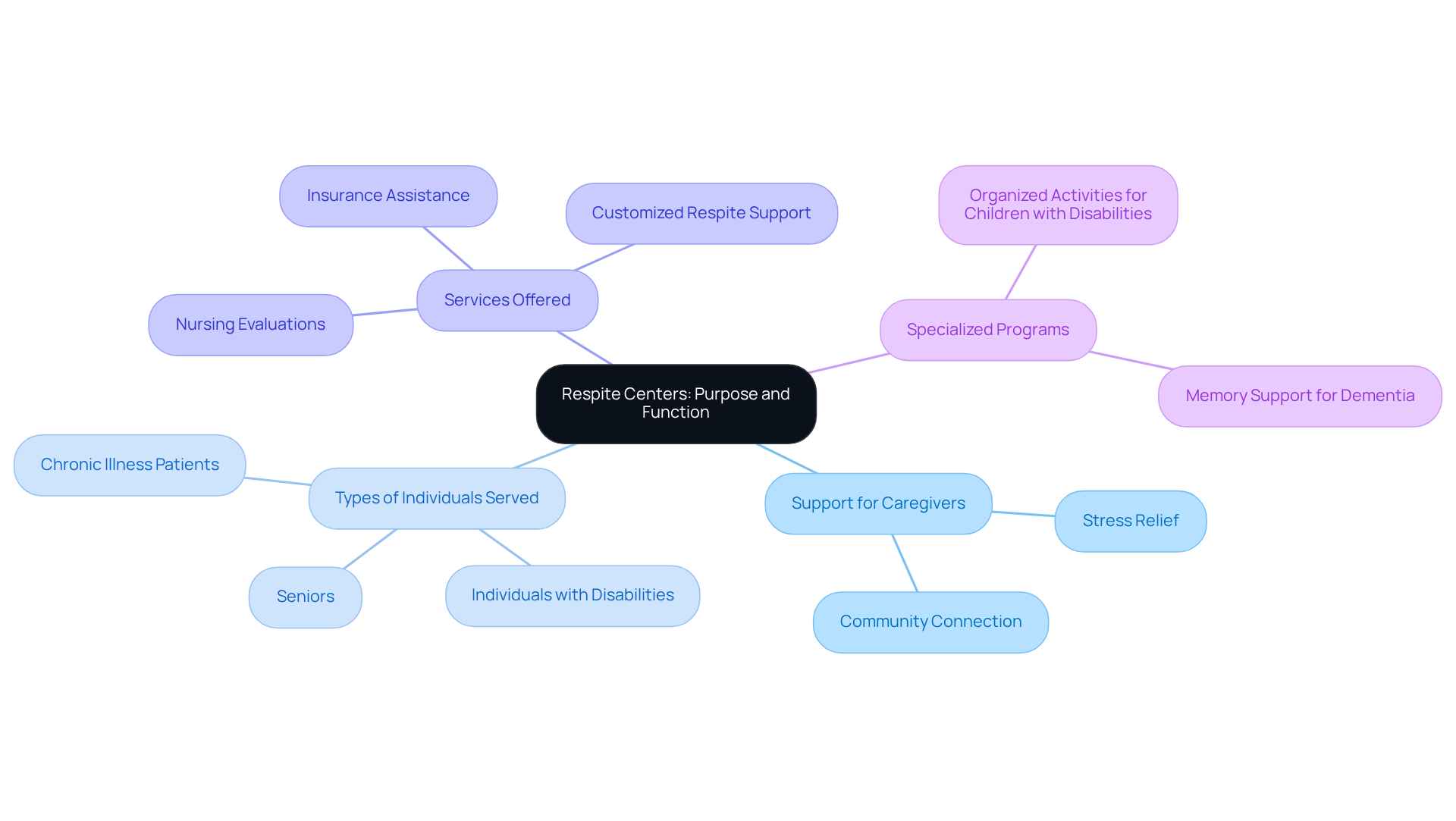 The central node represents respite centers, and the branches highlight key aspects such as the support they provide to caregivers and the specific services tailored to different needs. Follow the branches to understand how respite centers function and benefit both caregivers and care recipients.