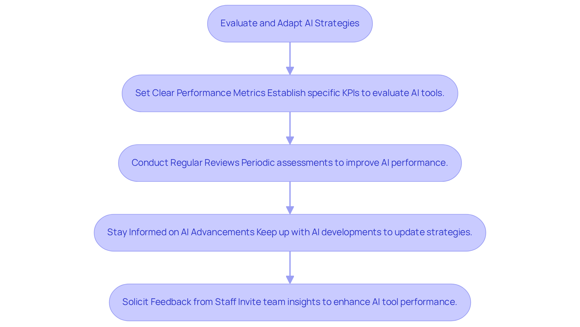 This flowchart outlines the key steps for evaluating and adapting AI strategies. Each box represents a practice that organizations should follow to ensure their AI tools are effective and up-to-date. Follow the arrows to see how each step connects to the next in the process. This flowchart outlines the key steps for evaluating and adapting AI strategies. Each box represents a practice that organizations should follow to ensure their AI tools are effective and up-to-date. Follow the arrows to see how each step connects to the next in the process.