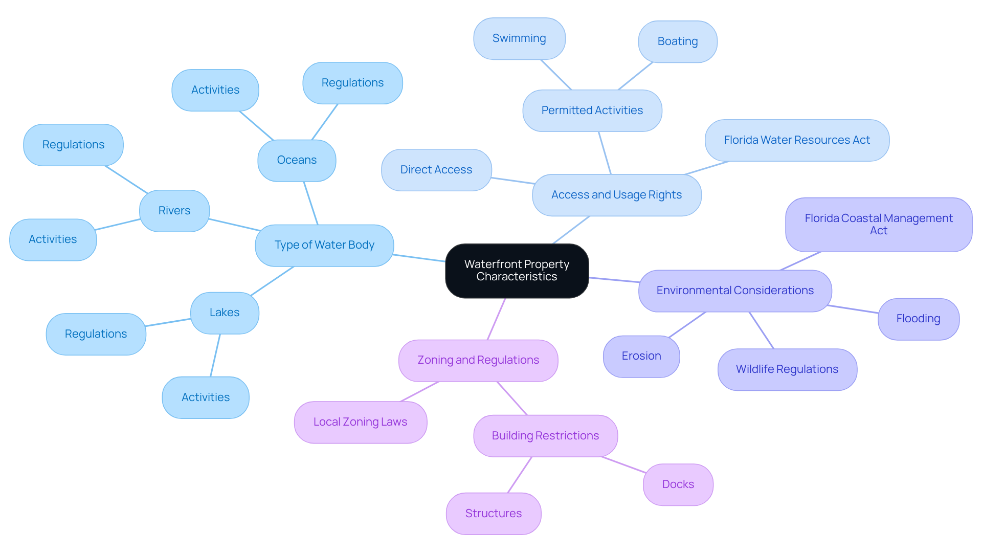 This mindmap starts with the main topic in the center and branches out to show different aspects of waterfront properties. Each branch represents a key consideration, and the sub-branches provide more details. This layout helps you see how everything connects, making it easier to understand the complexities of waterfront real estate.