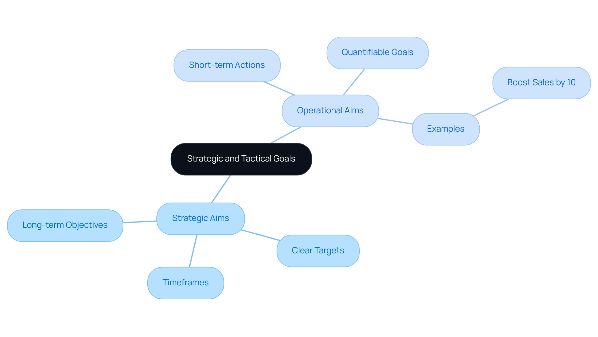 The center represents the overall theme of goal alignment. The branches show the two types of goals: strategic aims guide long-term vision, while operational aims detail the short-term actions needed to achieve those objectives.