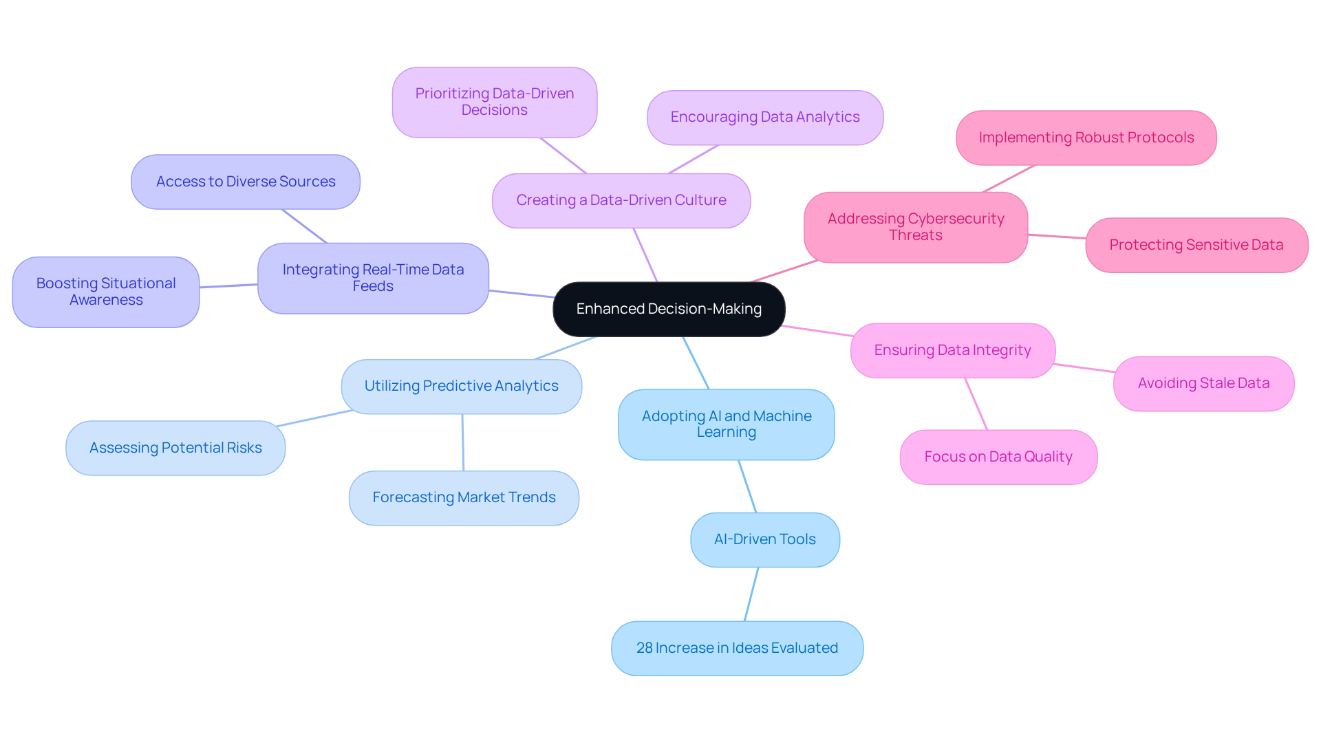 This mindmap starts with the main idea of enhancing decision-making at the center. Each branch represents a different strategy that can help achieve this goal. Follow the branches to explore how each practice contributes to better investment decisions. This mindmap starts with the main idea of enhancing decision-making at the center. Each branch represents a different strategy that can help achieve this goal. Follow the branches to explore how each practice contributes to better investment decisions.