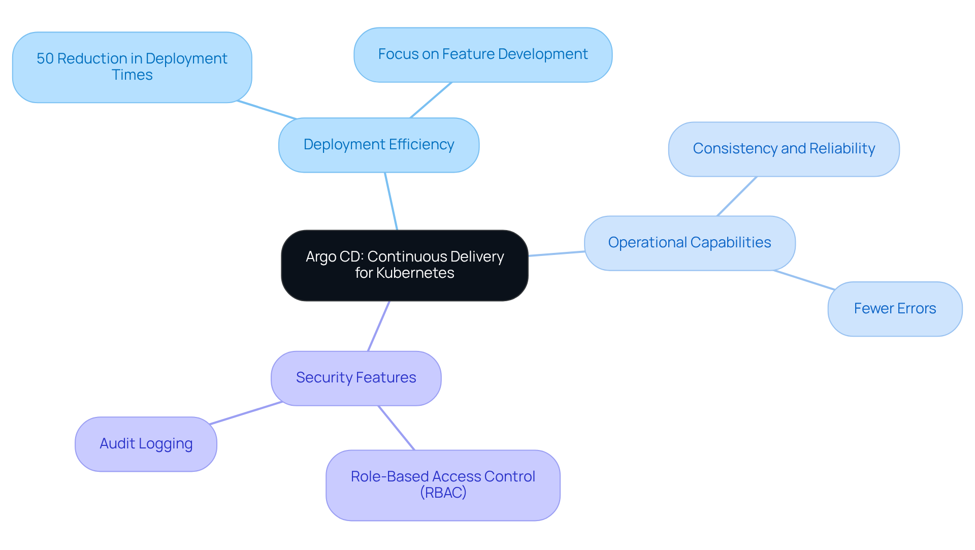 The central node represents Argo CD, with branches showing its key benefits. Each branch highlights a specific area of improvement, making it easy to understand how Argo CD contributes to better deployment practices.