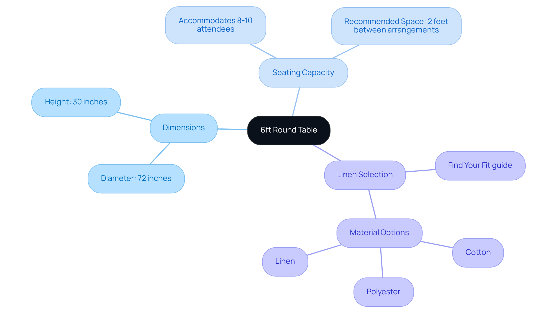 Start at the center with the main topic, then explore the branches to learn about the table's dimensions, how many people it can seat, and tips for choosing the right linens.