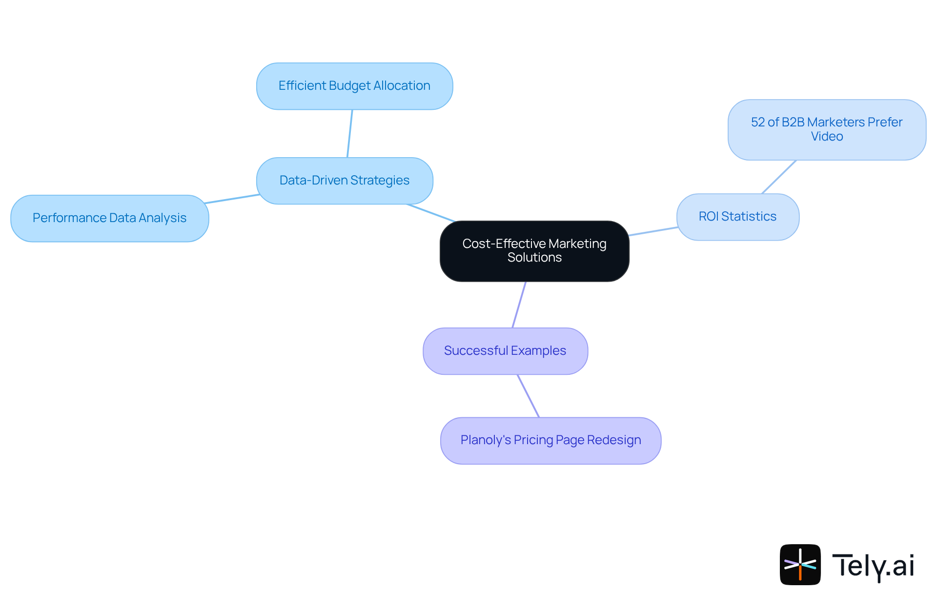 Start at the center with the main idea of cost-effective marketing, then explore the branches that show strategies, statistics, and real-world examples that support this approach.