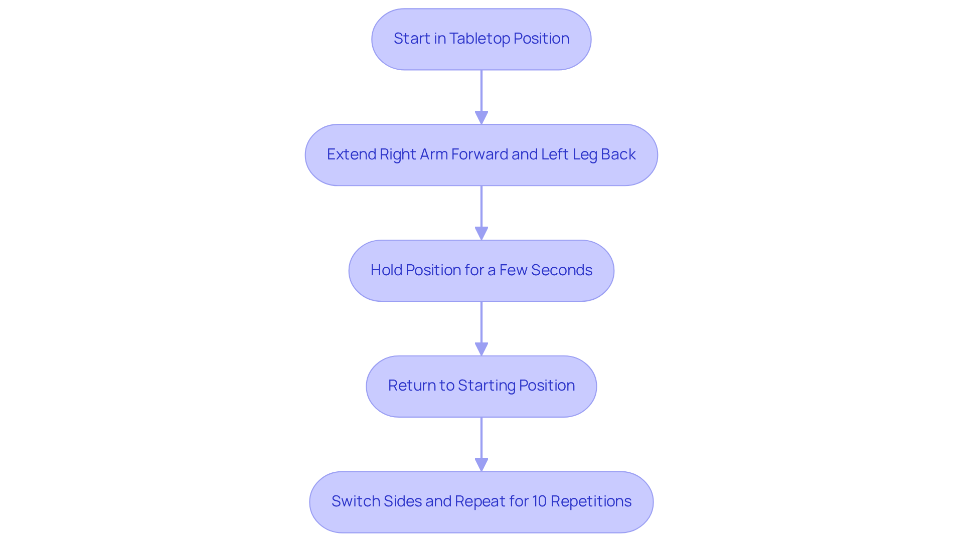 Follow the arrows to see how to perform the Bird-Dog exercise step by step. Each box represents an action you need to take, from starting in the tabletop position to switching sides. Follow the arrows to see how to perform the Bird-Dog exercise step by step. Each box represents an action you need to take, from starting in the tabletop position to switching sides.