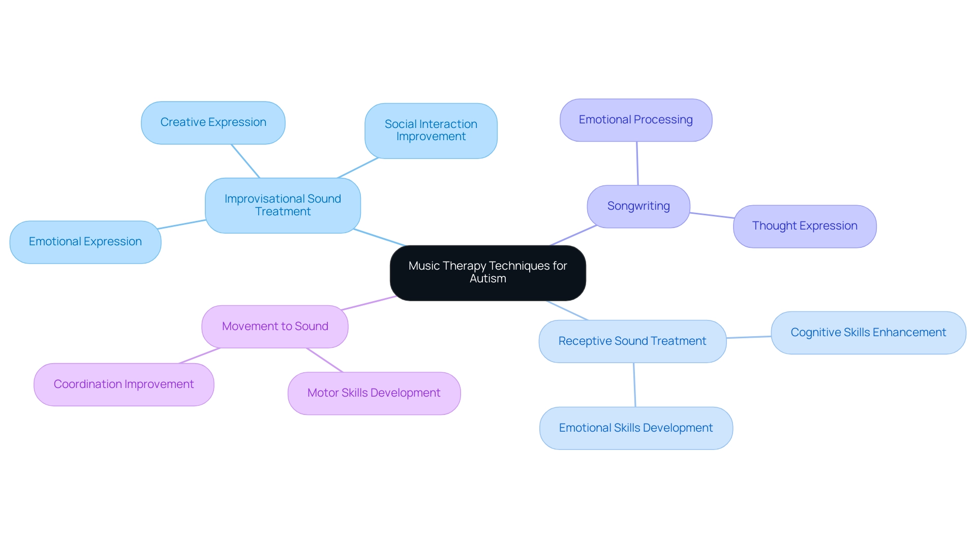 Each branch represents a specific technique, with sub-branches detailing the associated benefits and connections to therapeutic goals.