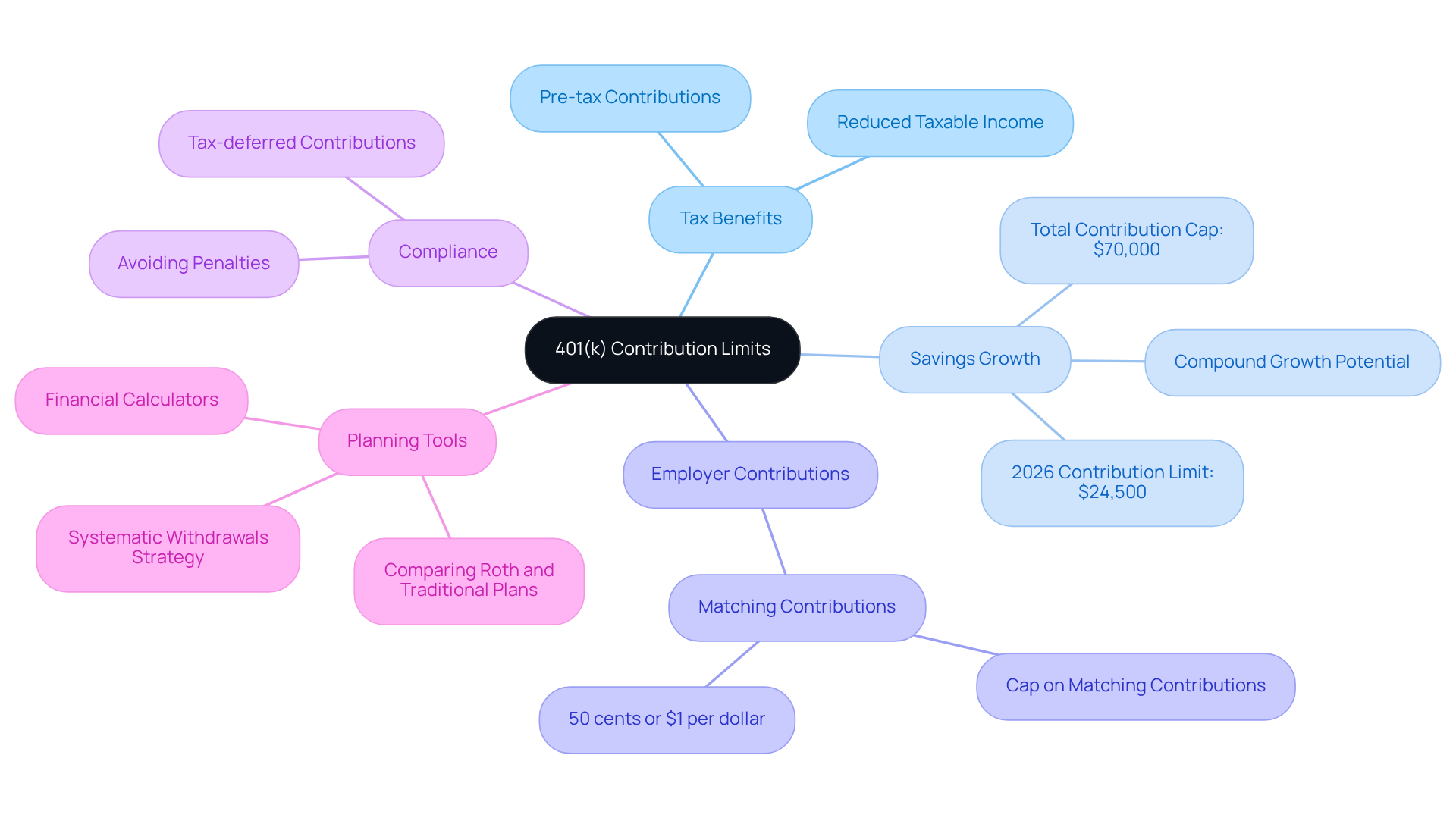 The central node represents the main topic, while the branches show different aspects of 401(k) contributions. Each branch helps you explore how these limits can impact your financial planning and savings strategies.