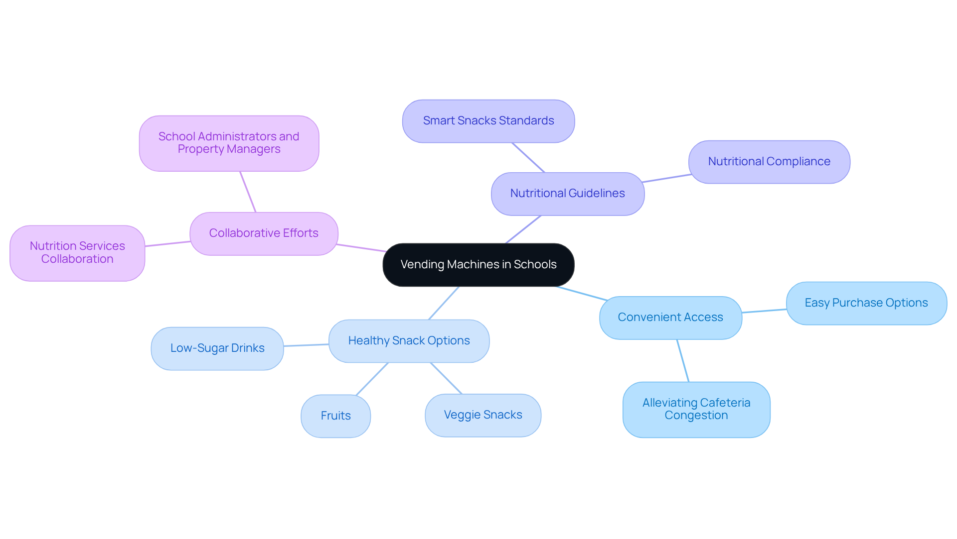 The center represents the main idea of vending machines improving snack access. Each branch highlights a related theme, showing how they connect to the overall goal of student health and well-being.