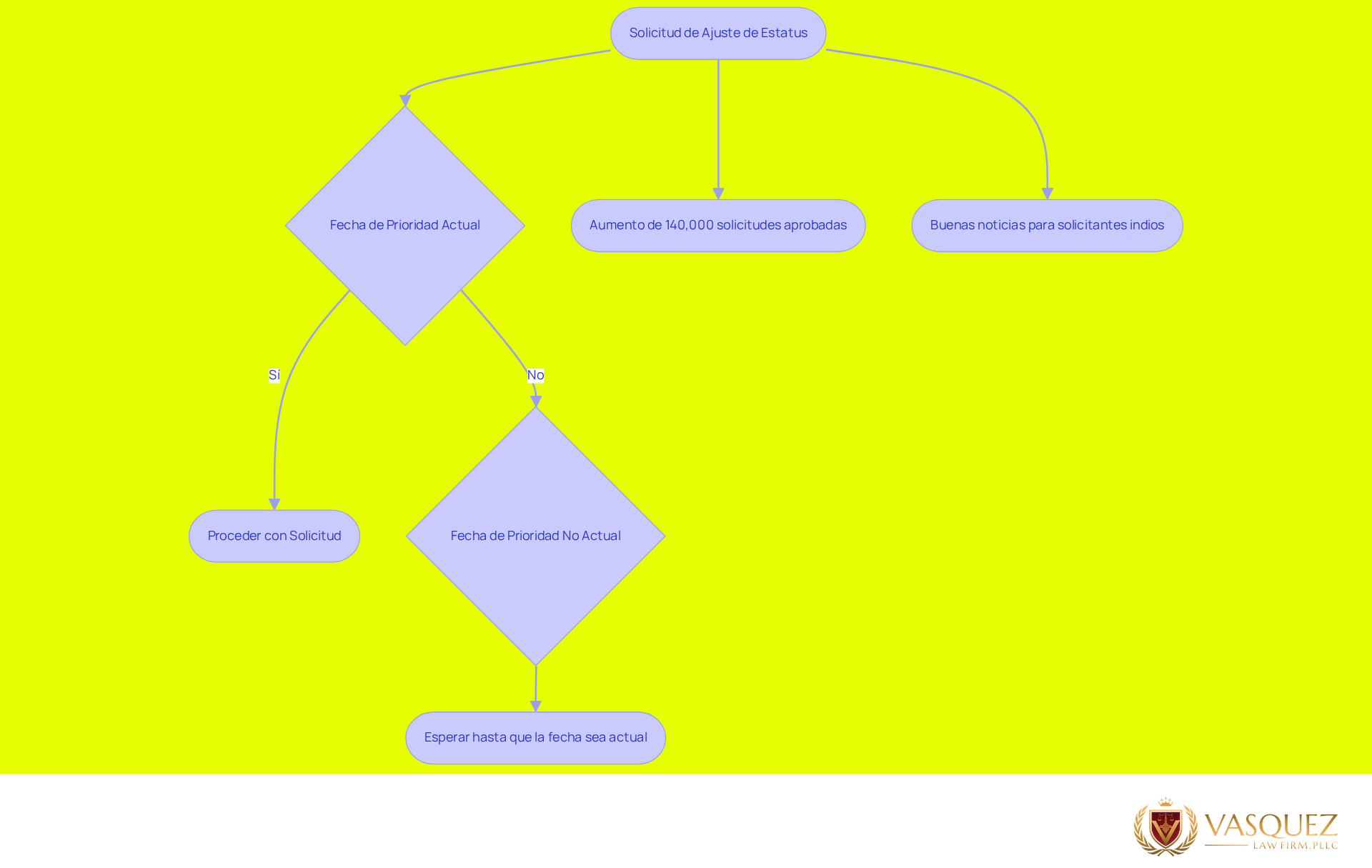 Este diagrama muestra los pasos que deben seguir los solicitantes de ajuste de estatus. Si tu fecha de prioridad es actual, puedes proceder; si no, tendrás que esperar. También se destacan las buenas noticias para ciertos grupos de solicitantes.