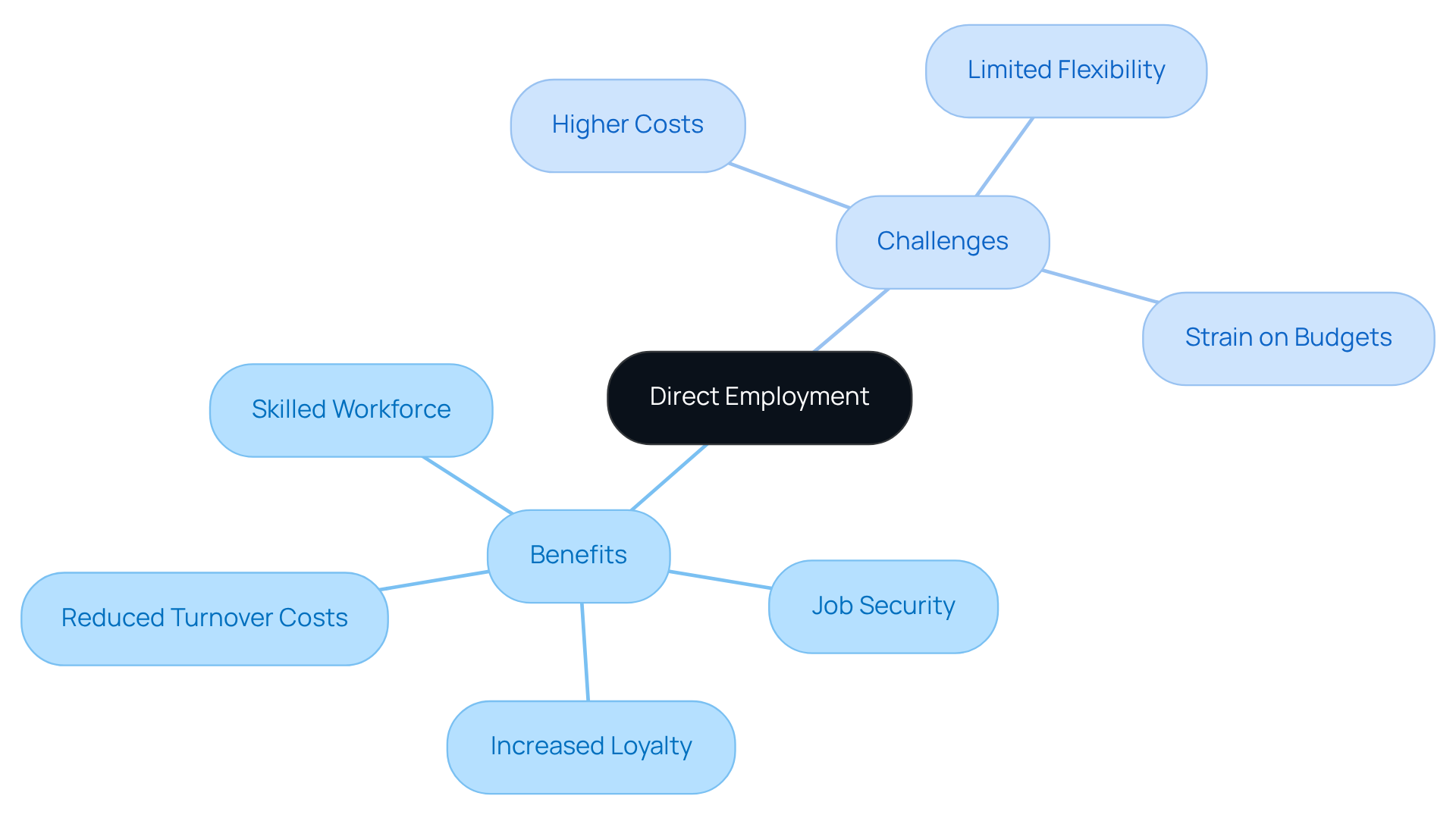 This mindmap illustrates the pros and cons of direct employment. The left side shows the advantages that enhance job security and productivity, while the right side highlights the challenges that can impact budgets and flexibility.