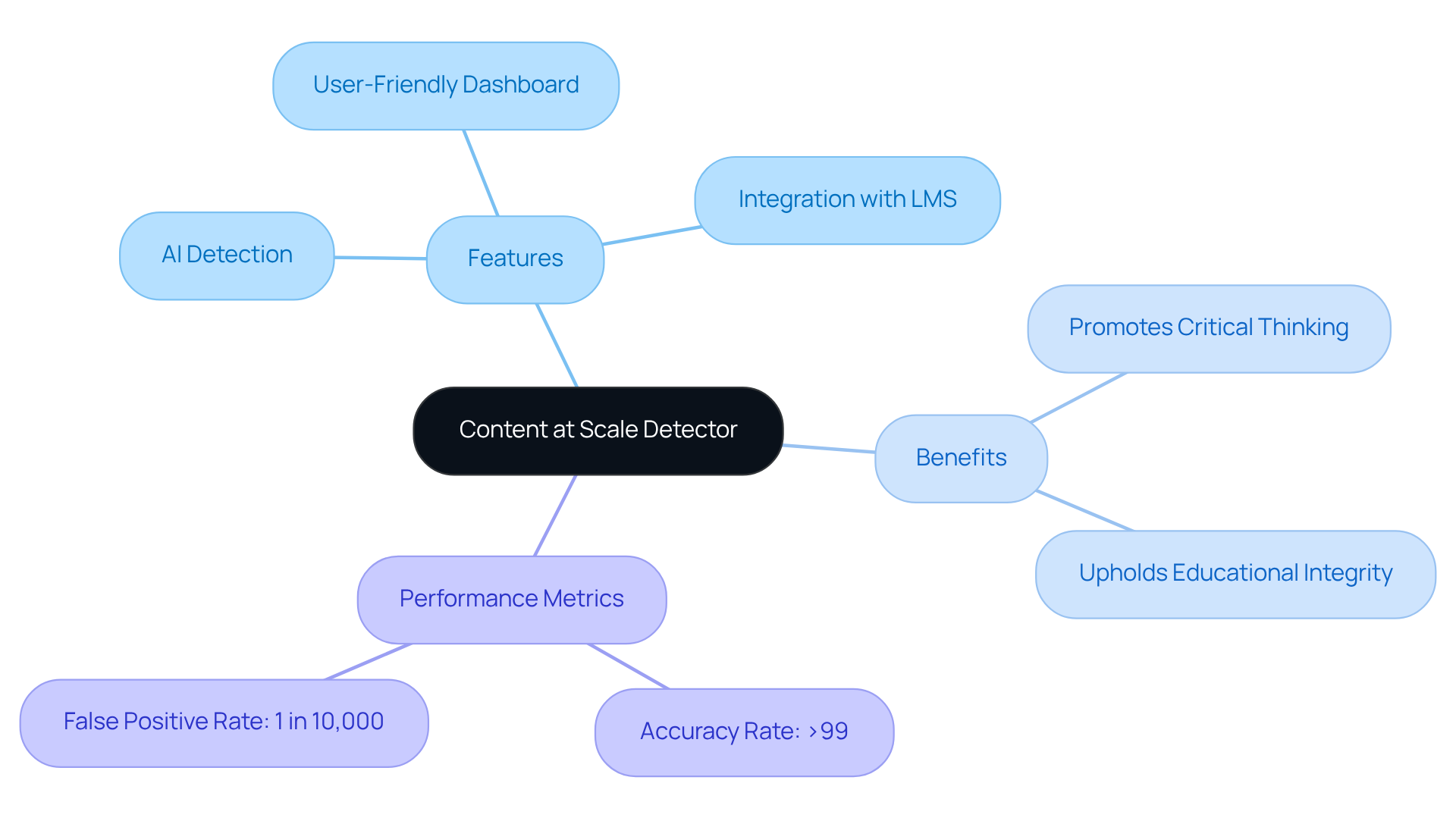 The central node represents the tool, while branches show its features, benefits, and performance metrics. Each branch helps you understand different aspects of the tool and how they contribute to its effectiveness.
