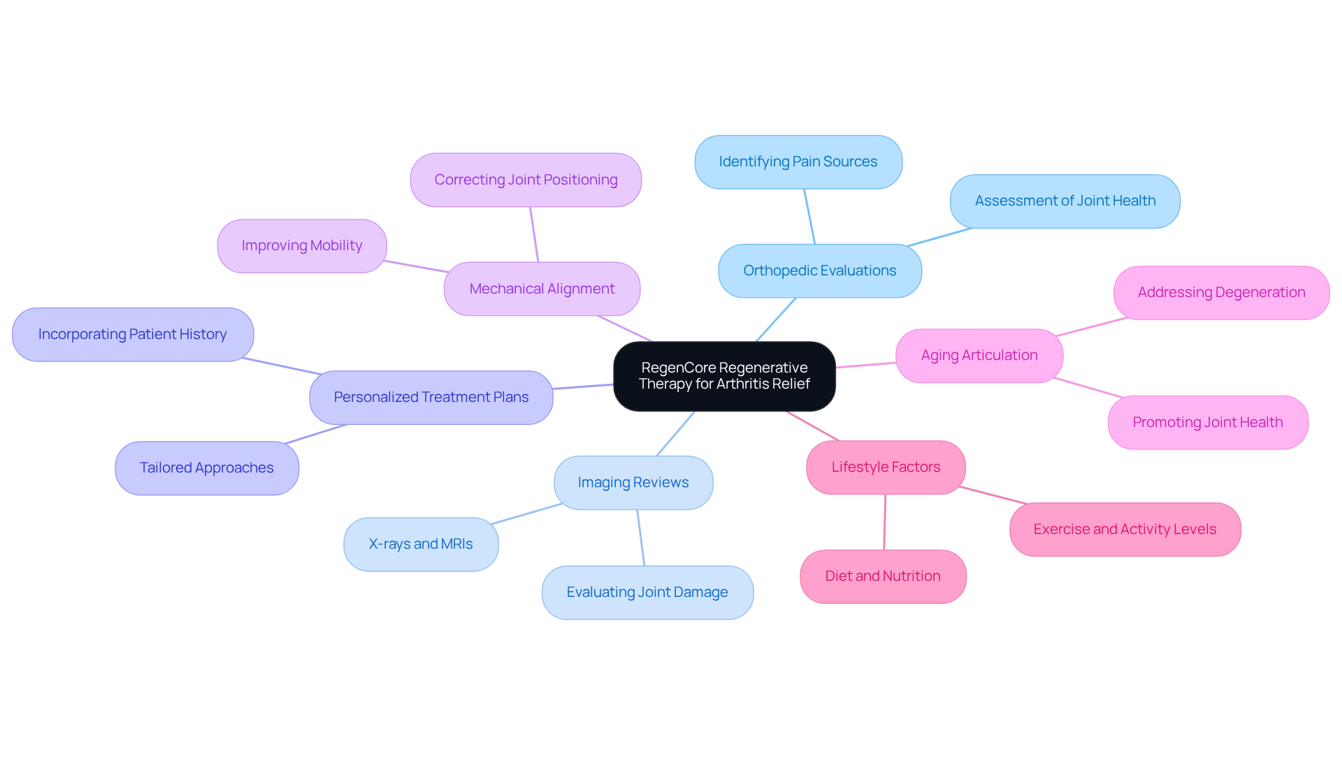 This mindmap illustrates the various components of RegenCore's treatment for arthritis. Start at the center with the main therapy, then explore each branch to see how different evaluations and personalized plans work together to provide relief and improve your quality of life.